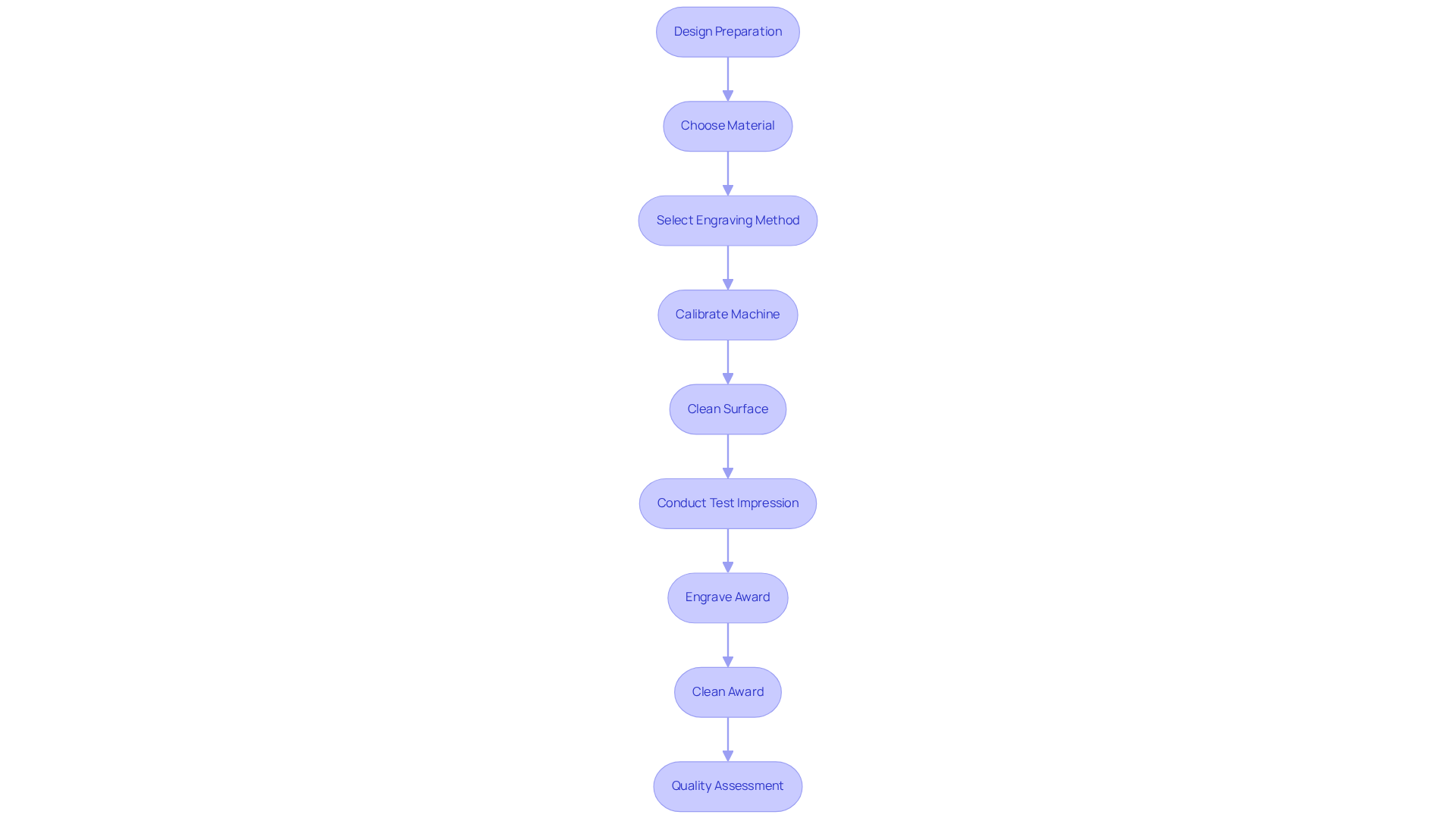 This flowchart guides you through the trophy engraving process step by step. Each box represents a crucial stage, and the arrows show the order in which you should complete them. Follow the path to ensure a professional engraving!