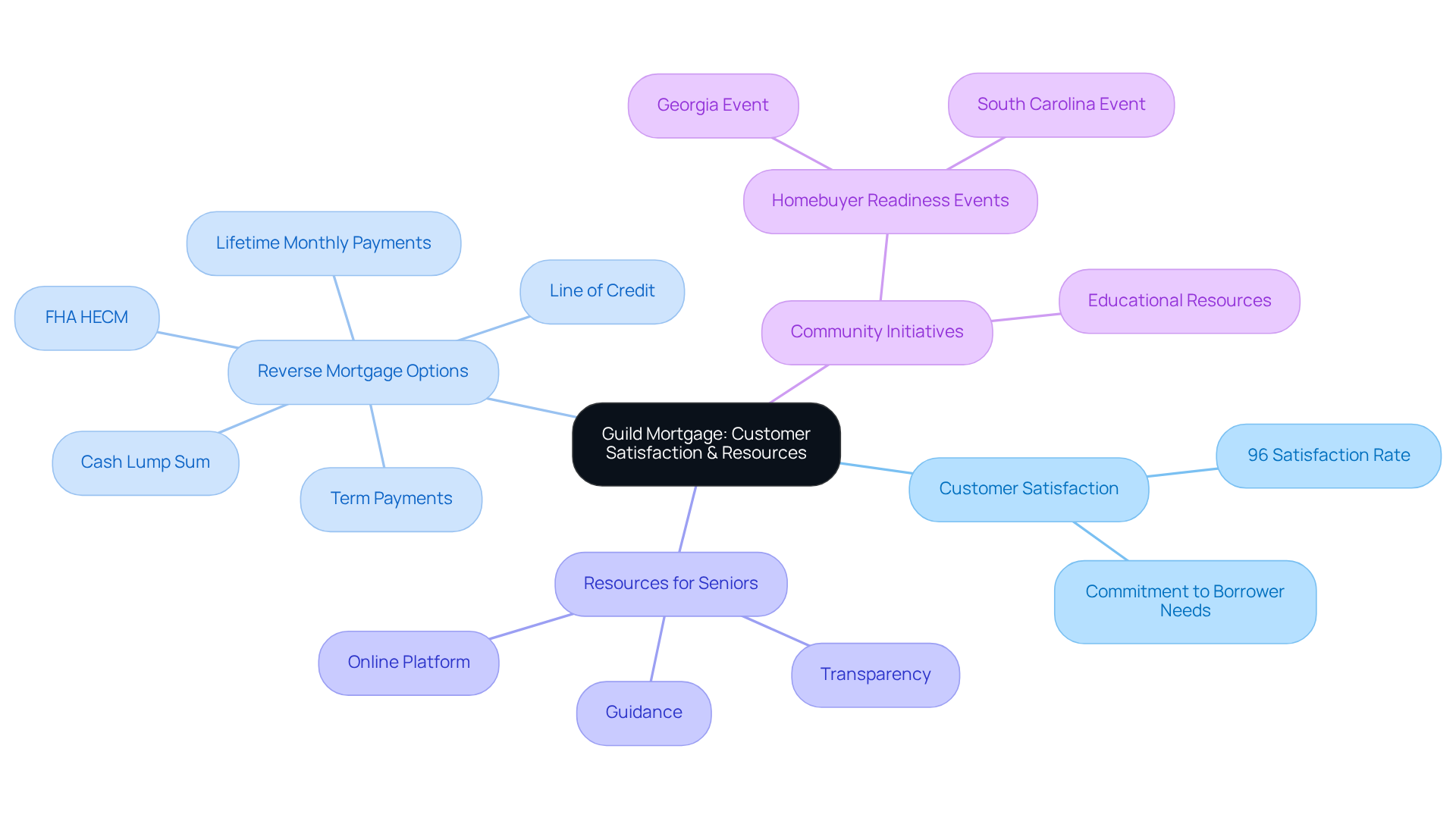 This mindmap shows how Guild Mortgage supports older homeowners. The central idea is customer satisfaction, with branches that detail the different mortgage options available, resources to help seniors, and community initiatives that educate and empower them. Each branch represents a key area of focus, making it easy to see how Guild Mortgage is committed to helping retirees navigate their financial journeys.