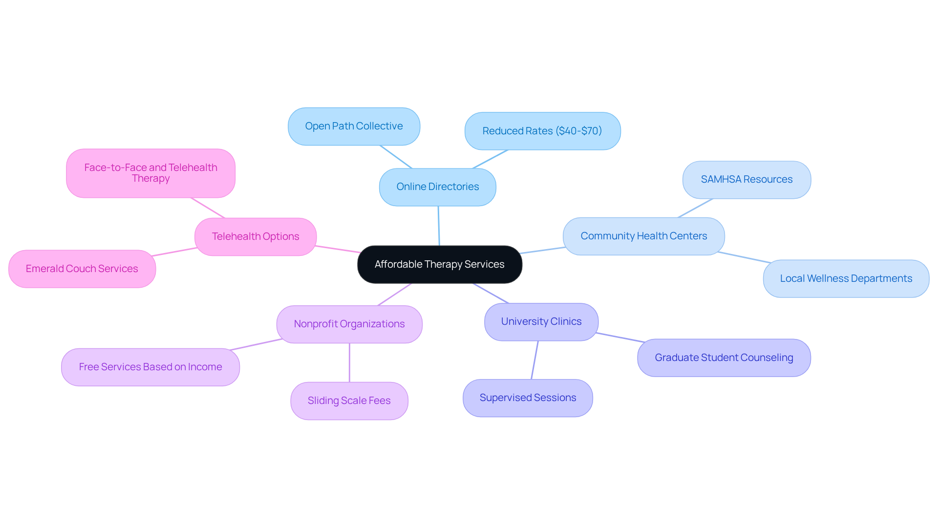 The central node represents the main topic, while the branches illustrate various resources and methods for finding affordable therapy. Each branch provides details to guide you on where to seek help based on your needs.