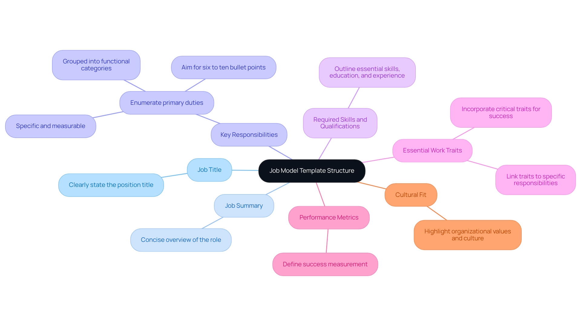 This mindmap starts with the main idea of a job model template at the center. Each branch represents a key component of the template, helping you see how they all connect and what details to include for each part. This mindmap starts with the main idea of a job model template at the center. Each branch represents a key component of the template, helping you see how they all connect and what details to include for each part.