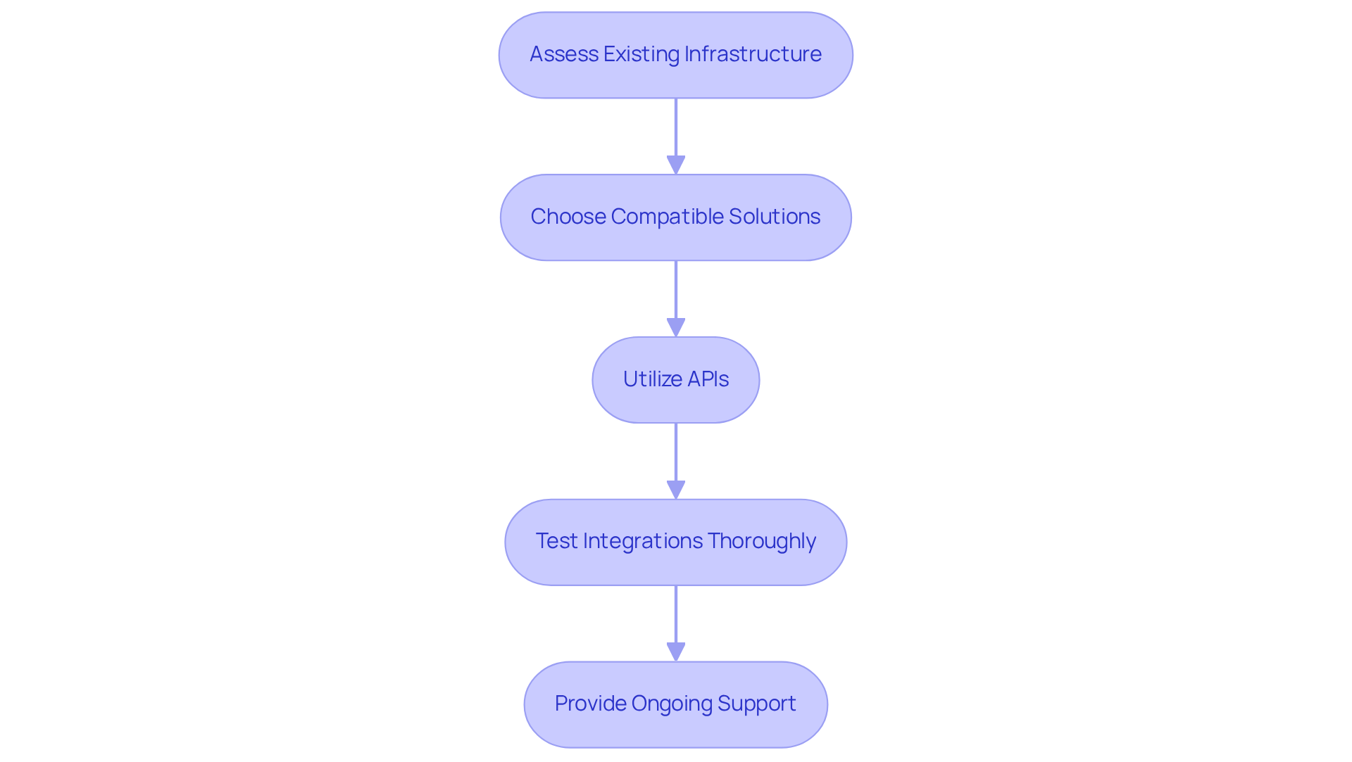 Each box represents a key strategy for integrating your CRM system. Follow the arrows to see the order in which these strategies should be implemented for a successful integration.