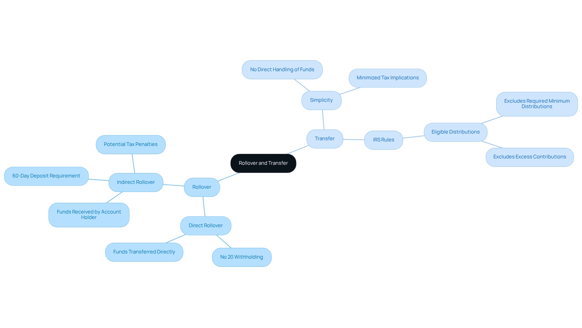 Rollover vs Transfer: Key Differences and Tax Implications - Bright Advisers