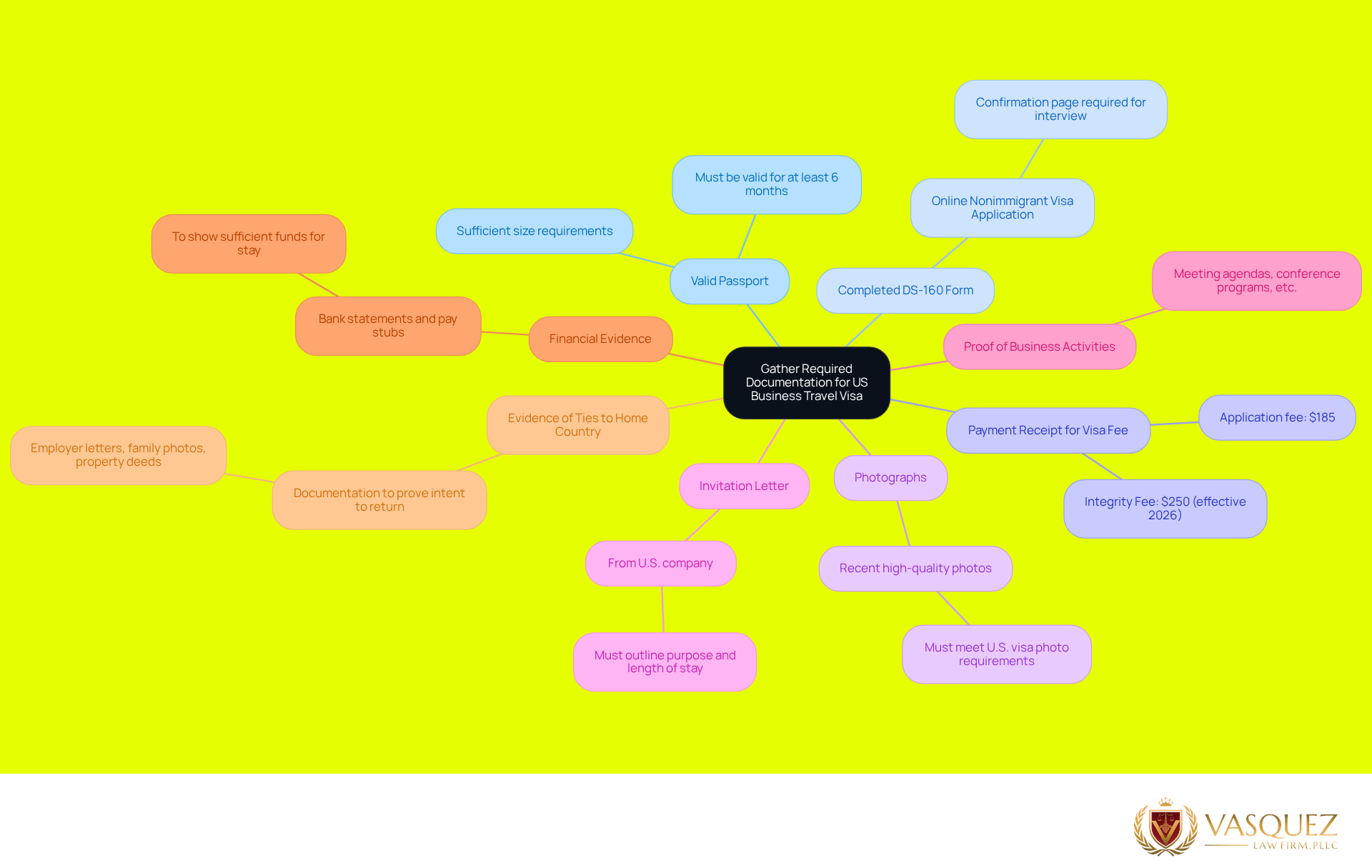 This mindmap starts with the main task of gathering documents for your visa application. Each branch represents a specific document you need to collect. Follow the branches to see what each document entails and any additional details that might help you prepare. This mindmap starts with the main task of gathering documents for your visa application. Each branch represents a specific document you need to collect. Follow the branches to see what each document entails and any additional details that might help you prepare.