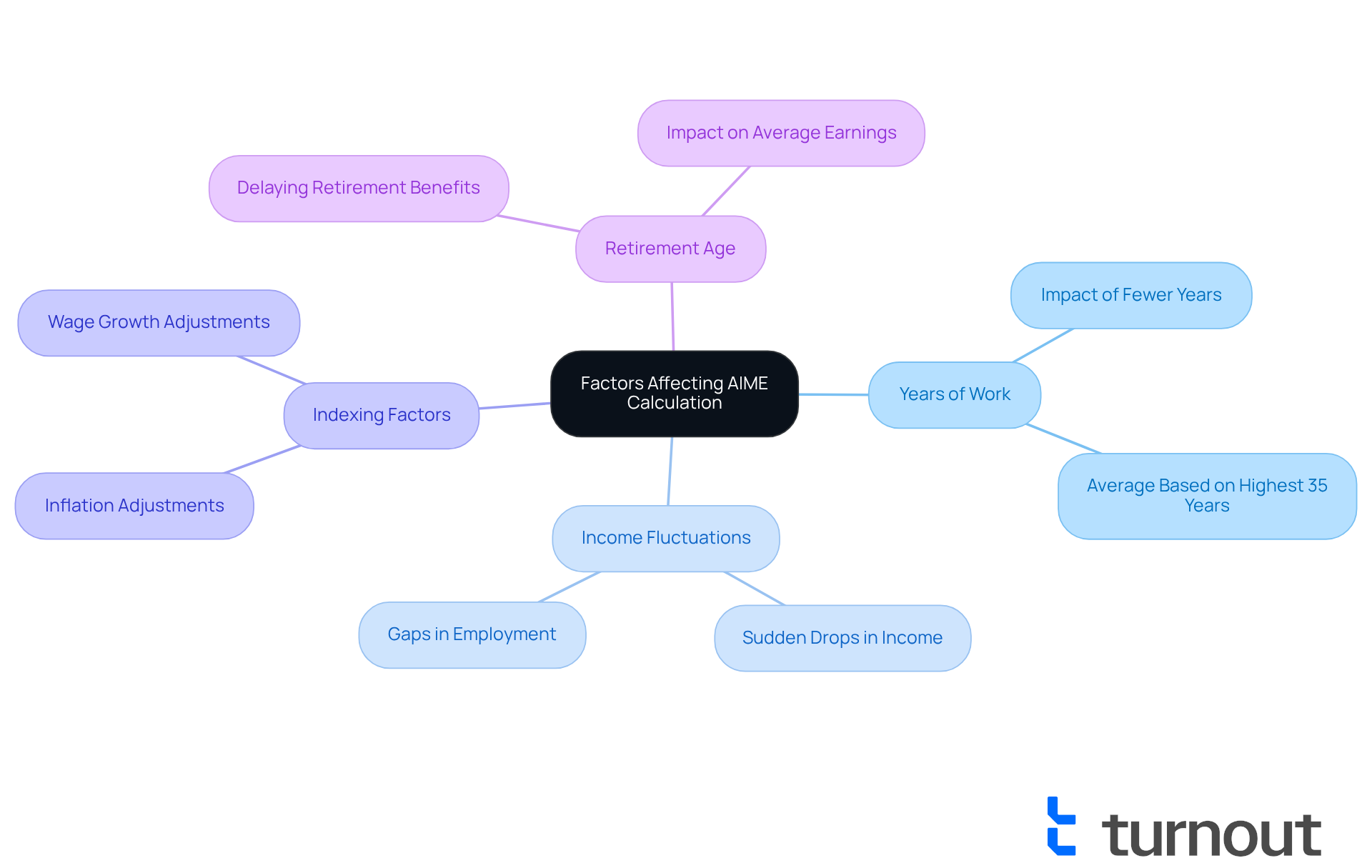 The central node represents the main topic, while the branches show different factors that can affect your Average Indexed Monthly Earnings. Each sub-branch provides more detail about how these factors play a role in your retirement planning.
