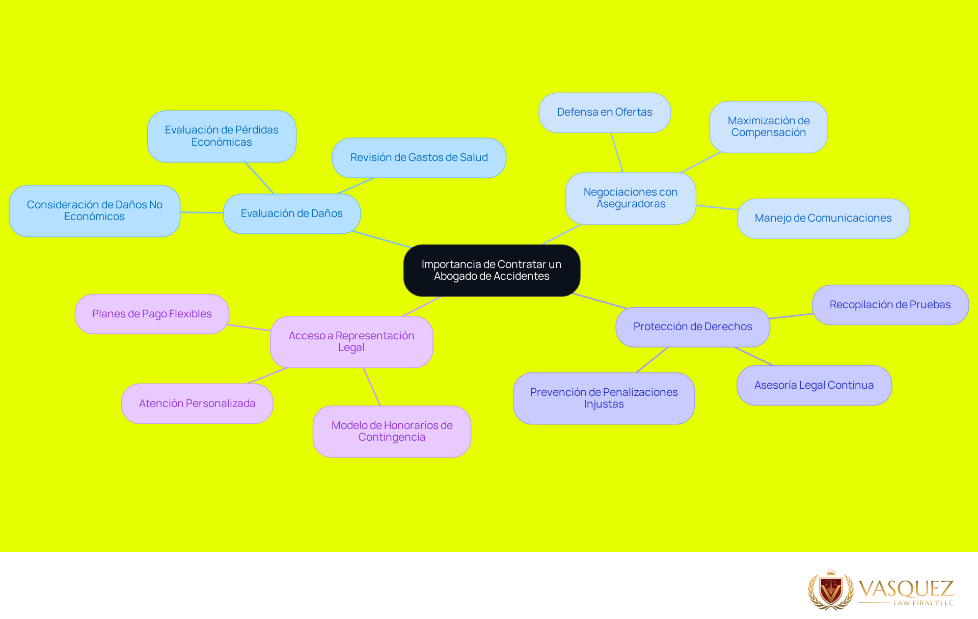 El nodo central representa la idea principal, mientras que las ramas muestran las funciones y beneficios de un abogado de accidentes. Cada color y rama ayuda a visualizar cómo se conectan las ideas.