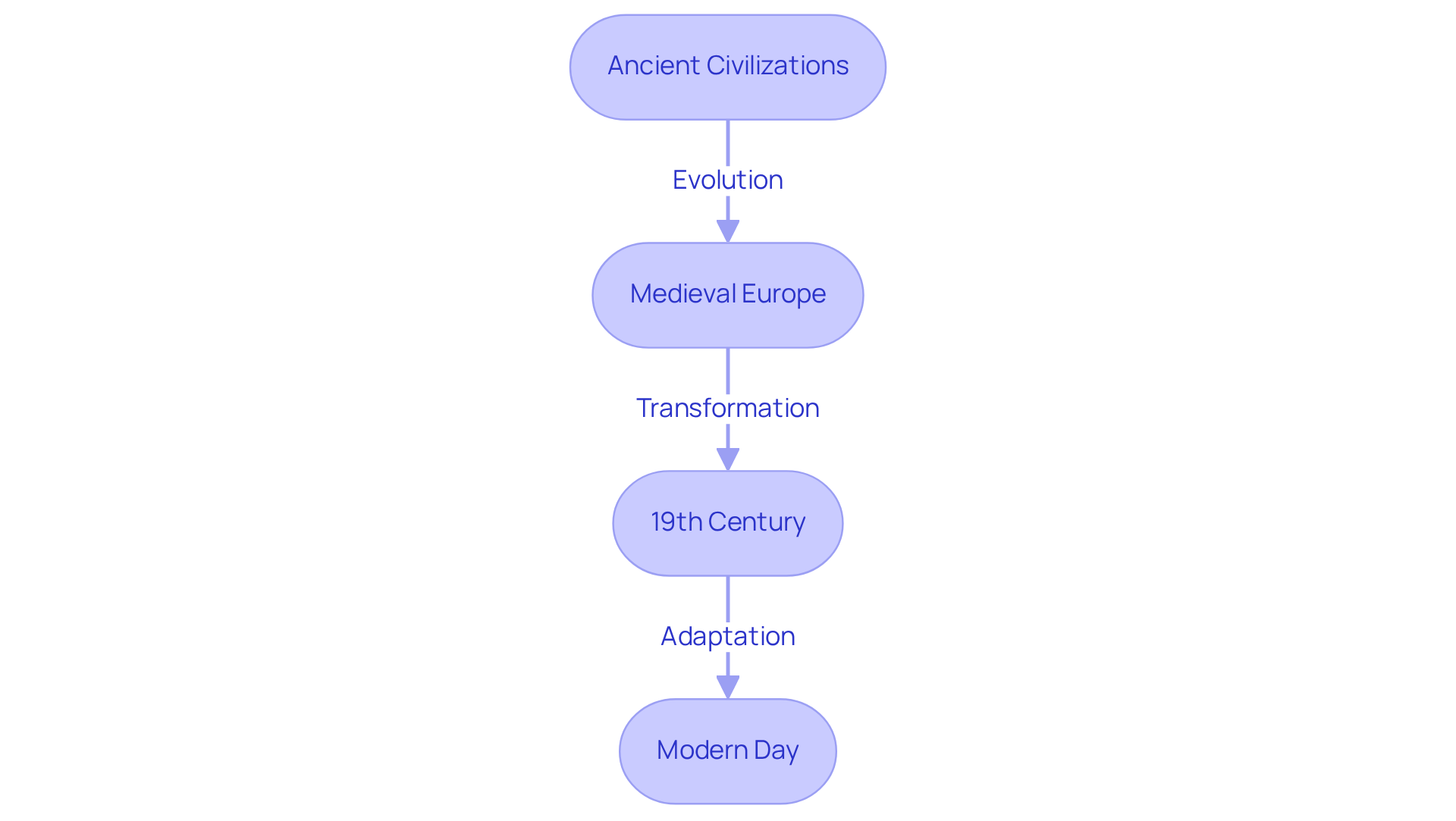 Each box represents a different era in the history of table runners. Follow the arrows to see how their purpose and design have changed over time, from protective cloths to stylish, sustainable options.