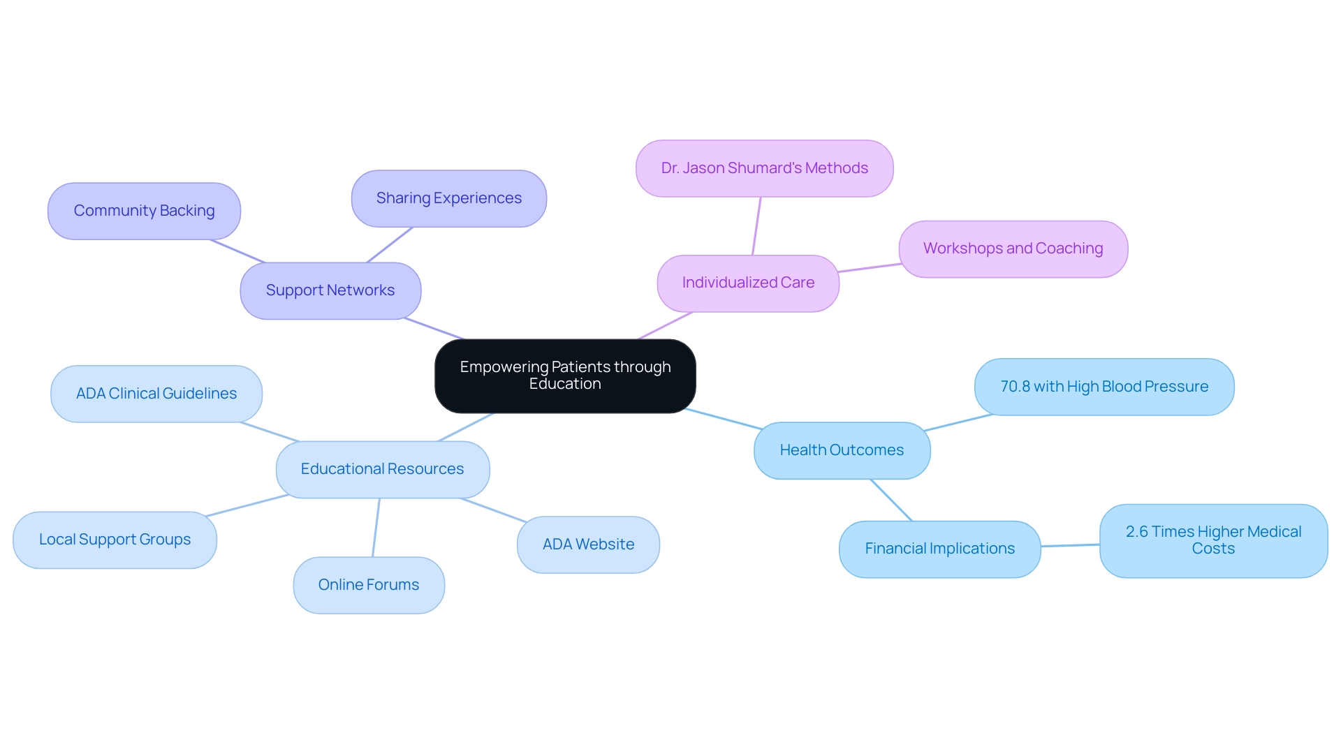The central node represents overall empowerment through education, with branches detailing health outcomes, resources, support networks, and individualized care approaches. The central node represents overall empowerment through education, with branches detailing health outcomes, resources, support networks, and individualized care approaches.
