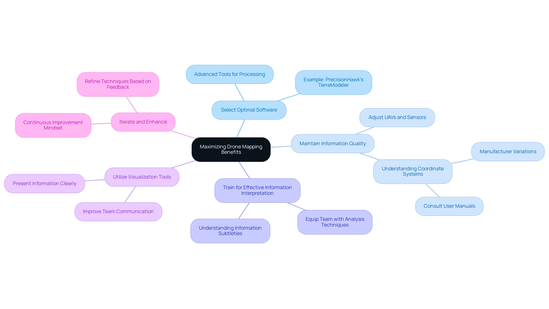 The central node represents maximizing drone mapping benefits, with branches indicating best practices and sub-branches providing details for each practice.