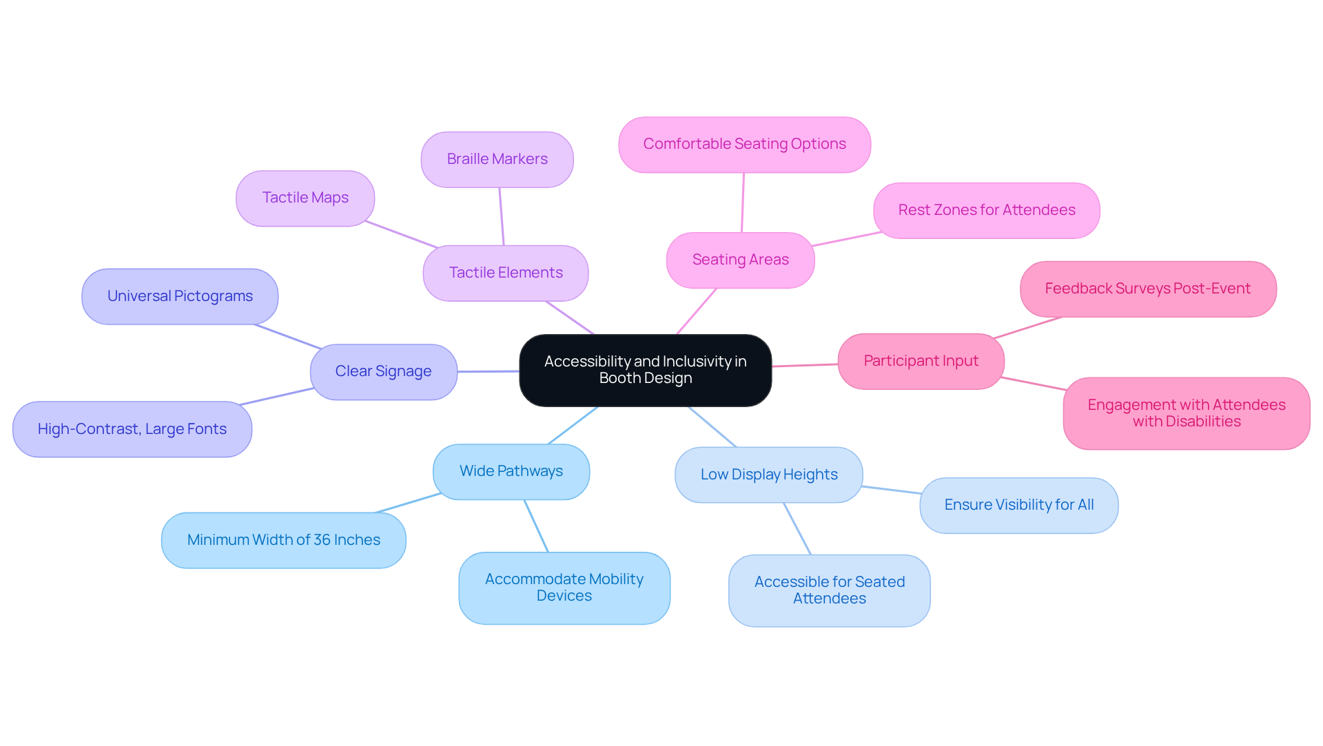 The central node represents the main theme of accessibility in booth design. Each branch shows a specific feature that contributes to creating an inclusive environment. Follow the branches to see how each feature can enhance the experience for all participants.