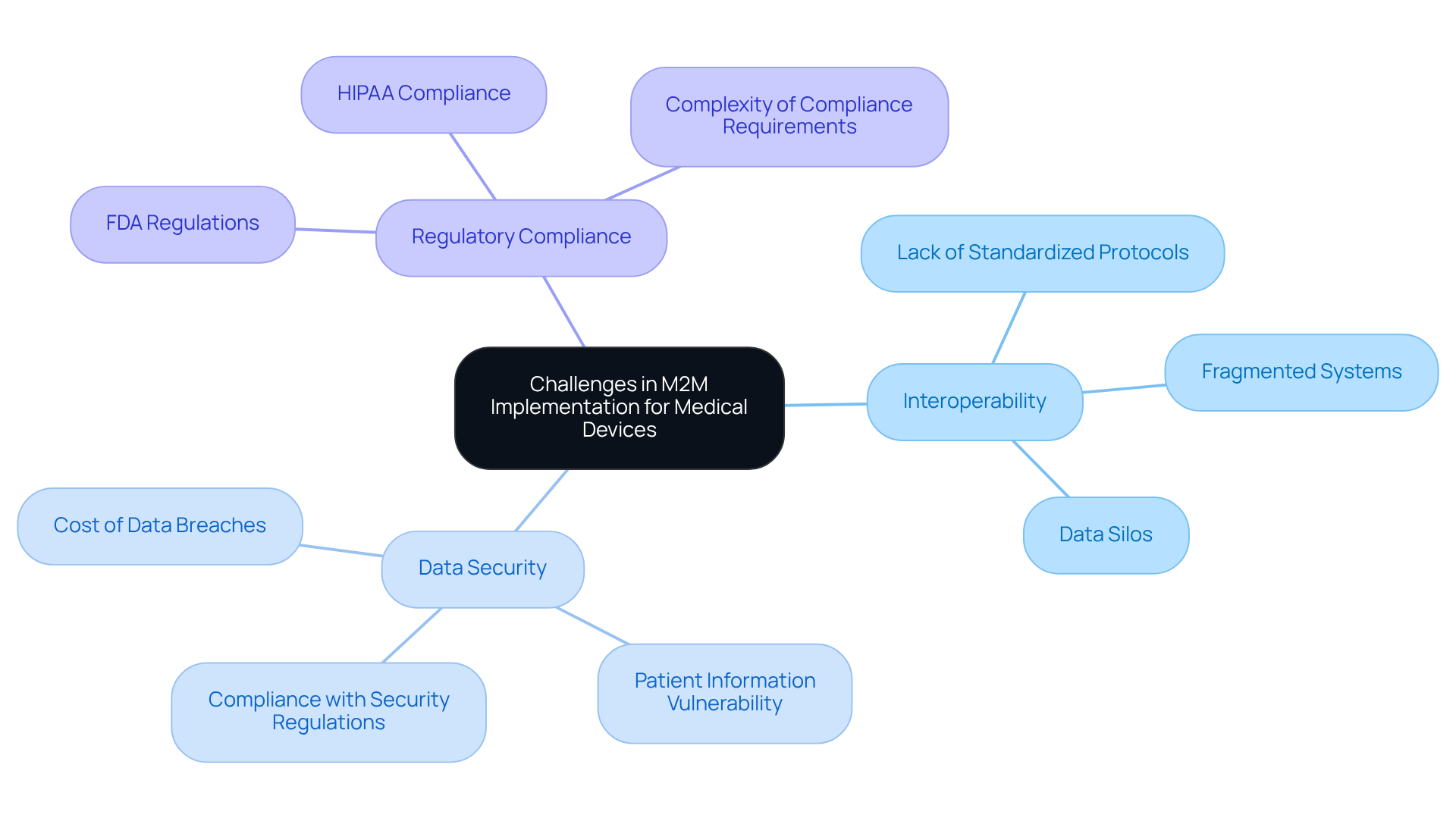 The central node represents the overall theme, while the branches show specific challenges. Each color-coded branch helps you quickly identify different areas of concern in M2M implementation.