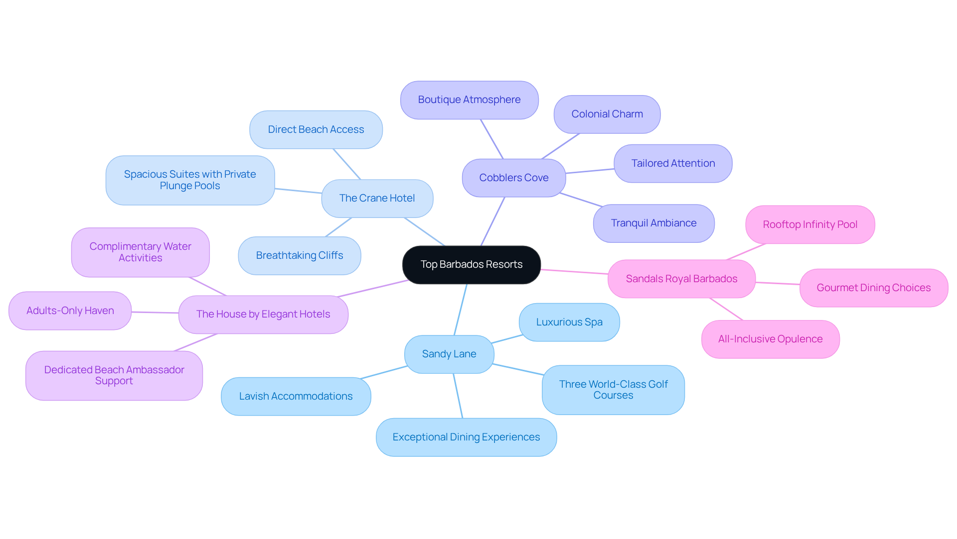 The central node shows the main topic of luxury resorts in Barbados. Each branch represents a different resort, and the sub-branches highlight what makes that resort special. This layout helps you see at a glance what each place offers.