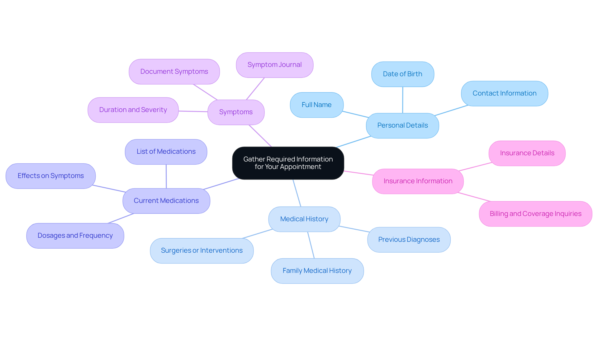 The central node represents the main idea, while the branches show the specific information to gather. Each color-coded branch helps you quickly identify what to prepare, making your appointment smoother and more productive. The central node represents the main idea, while the branches show the specific information to gather. Each color-coded branch helps you quickly identify what to prepare, making your appointment smoother and more productive.