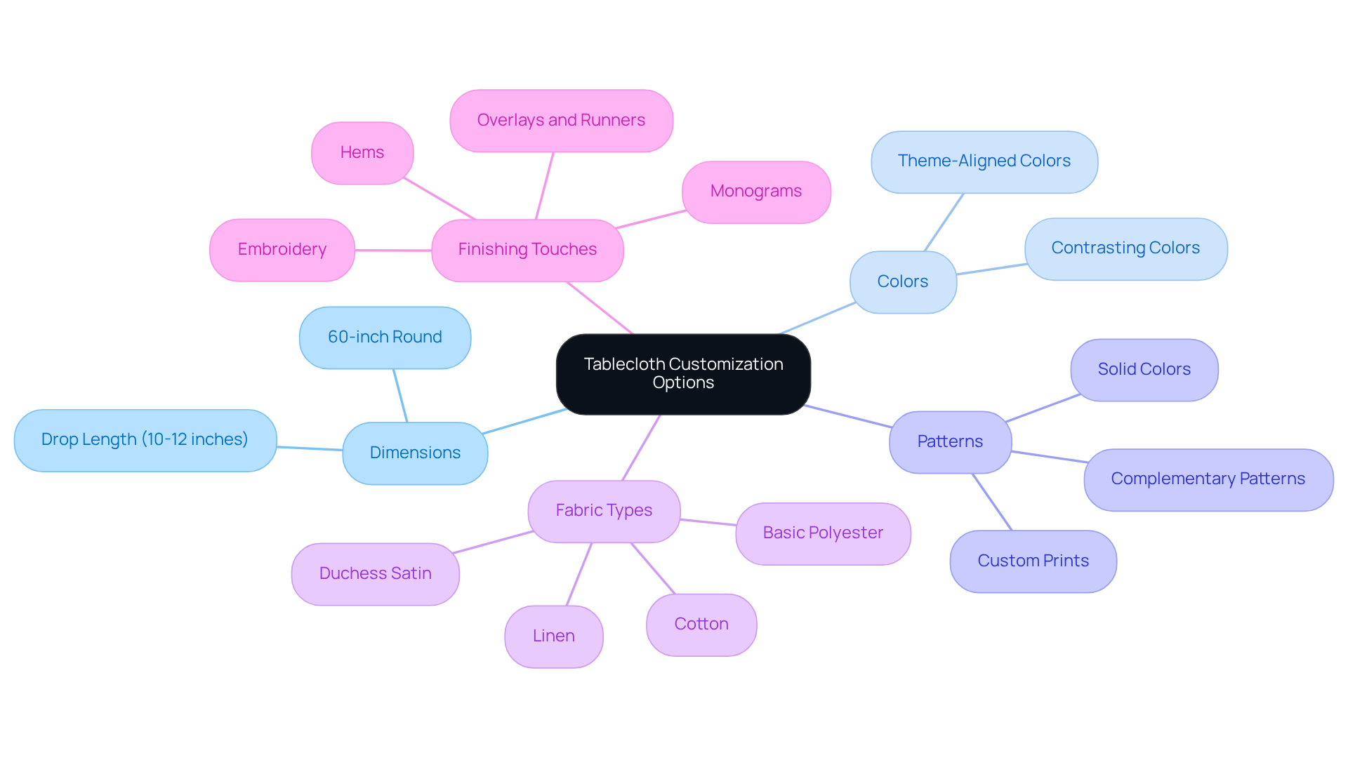 Start at the center with the main theme of customization, then explore each branch to see the different options available for enhancing your table settings.