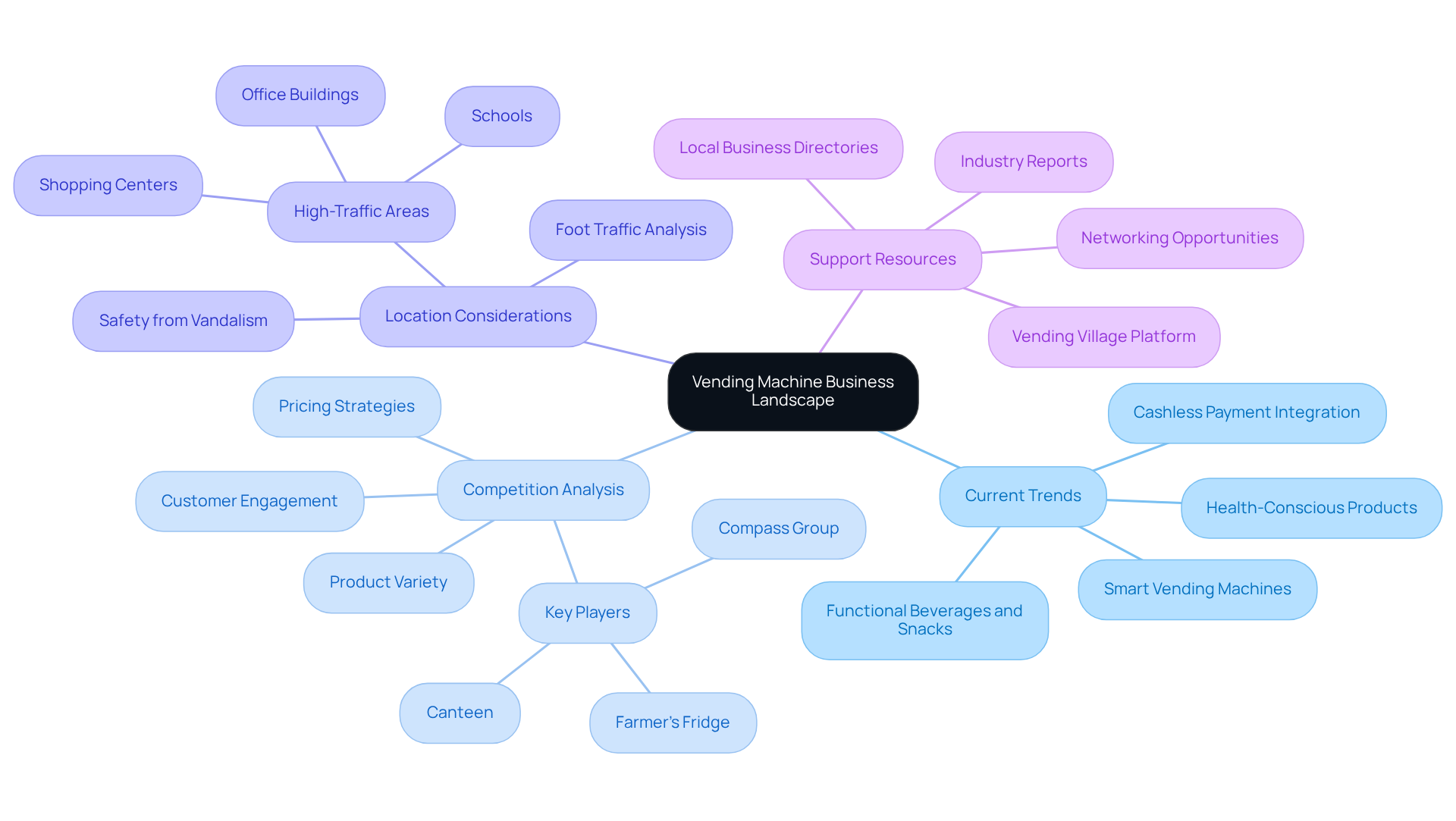 This mindmap starts with the overall business landscape at the center and breaks down into specific areas of focus. Each branch shows different elements to consider when entering the vending machine market.
