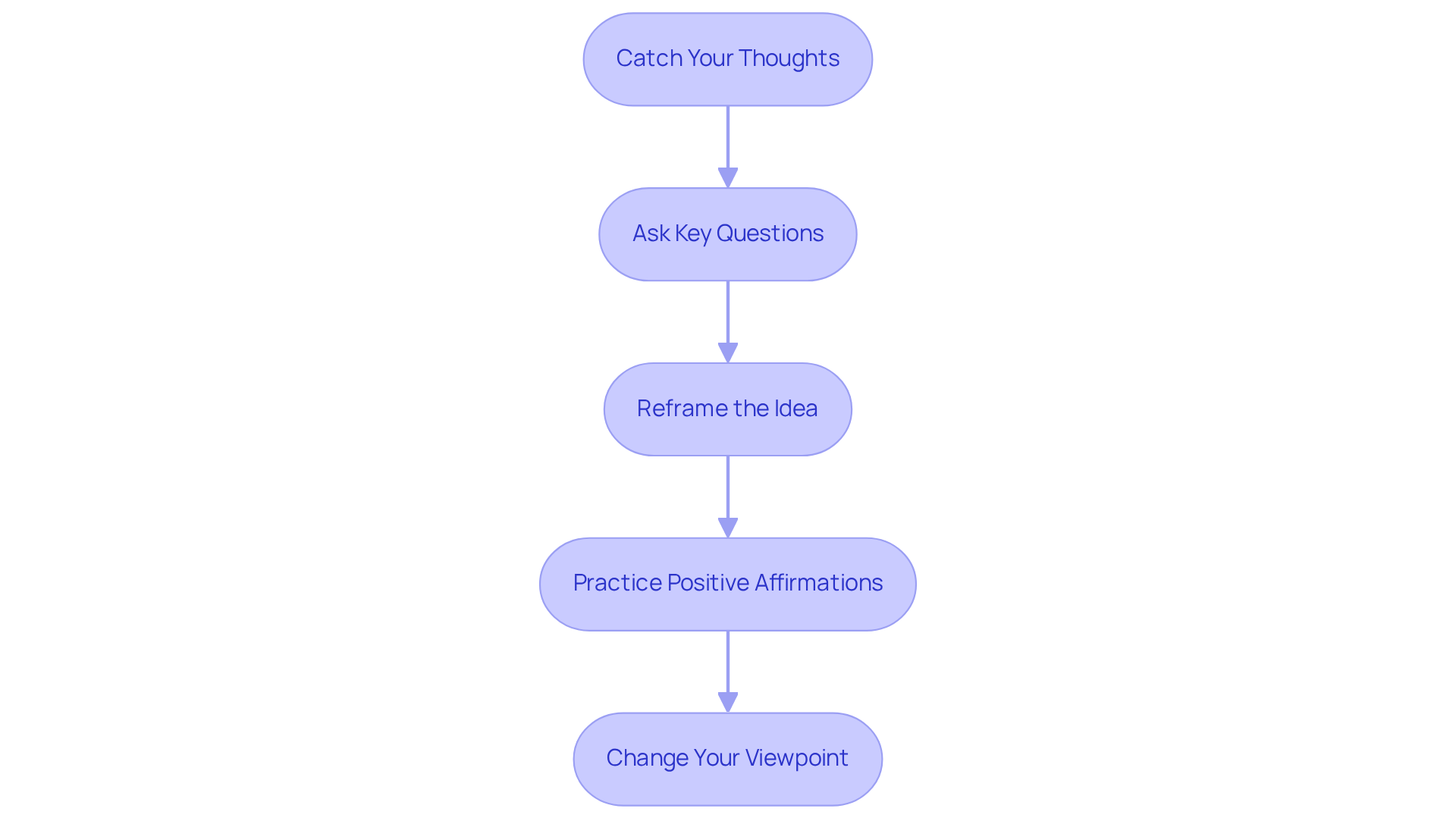 Each box represents a step in the process of reframing negative thoughts. Follow the arrows to see how to move from one step to the next, helping you manage anxiety and cultivate a positive mindset. Each box represents a step in the process of reframing negative thoughts. Follow the arrows to see how to move from one step to the next, helping you manage anxiety and cultivate a positive mindset.