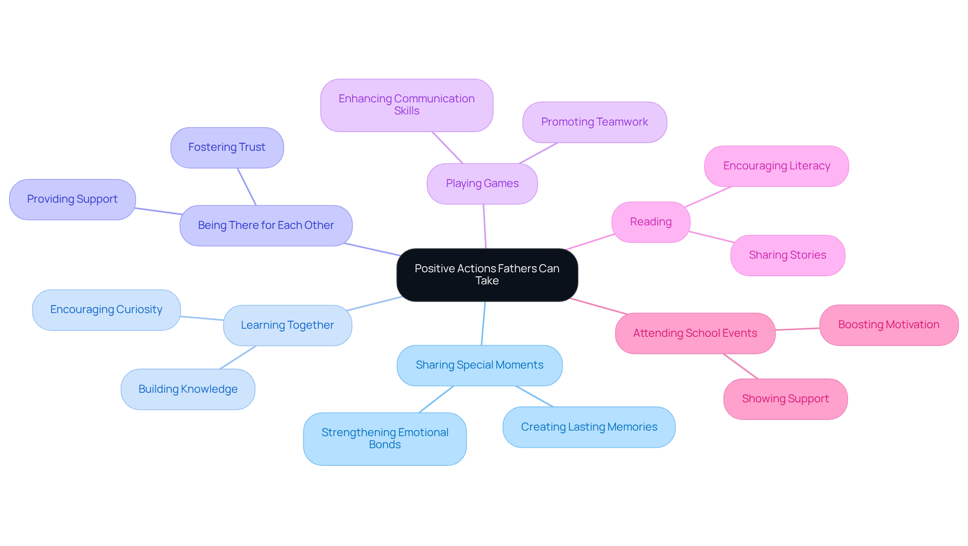 This mindmap shows how fathers can engage with their children through various activities. Each branch represents a different way to connect, and the sub-branches highlight the benefits or examples of those actions. Follow the branches to explore how each activity contributes to a stronger father-child relationship.