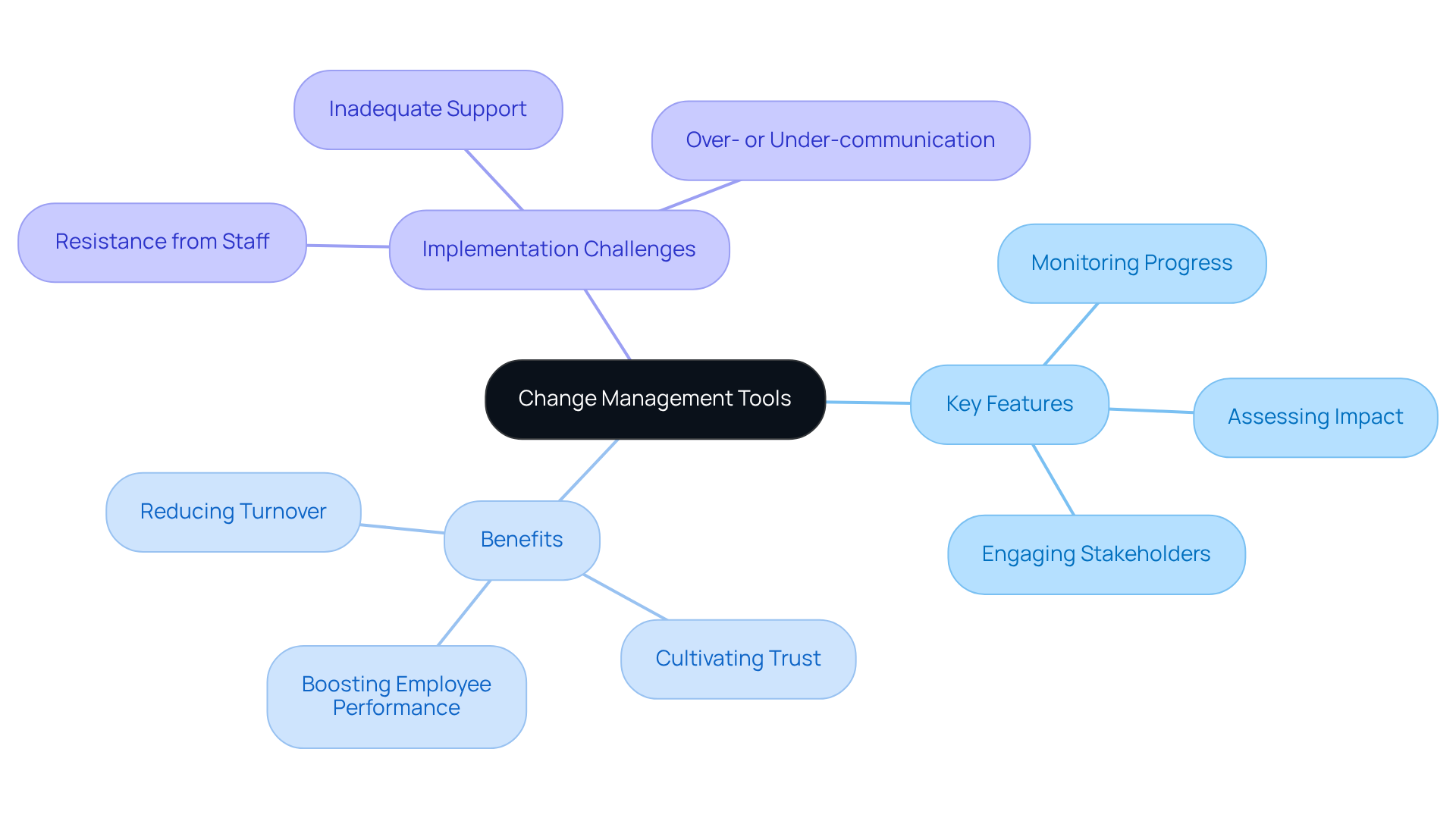 The central node represents the main topic, while the branches show key features and benefits of change management tools. Each color-coded branch helps you quickly identify different aspects of the topic. The central node represents the main topic, while the branches show key features and benefits of change management tools. Each color-coded branch helps you quickly identify different aspects of the topic.
