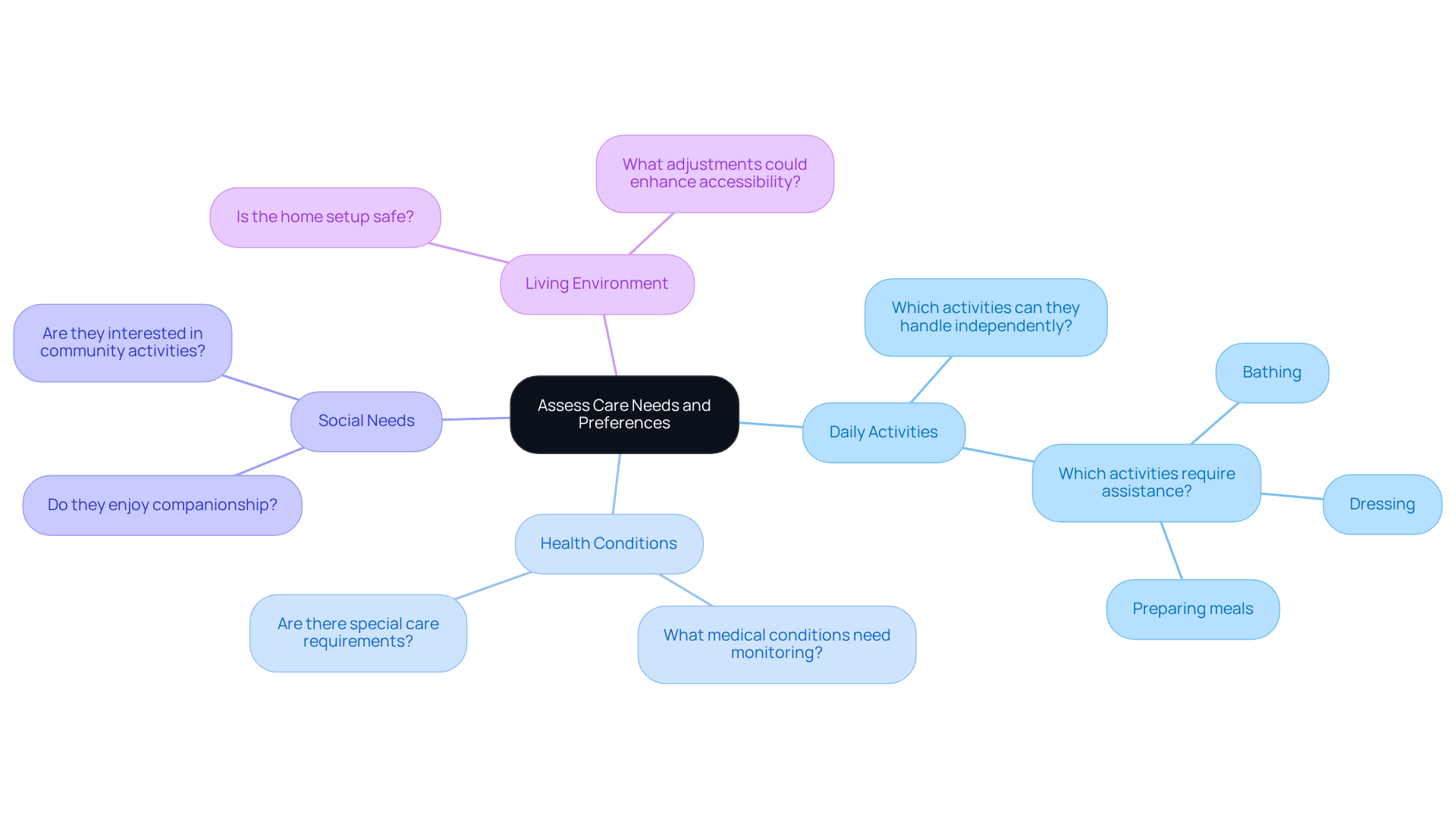 Start at the center with the main goal of assessing care needs, then explore each branch to see the different areas to consider. Each branch leads to important questions or considerations that will help in understanding the loved one's needs.