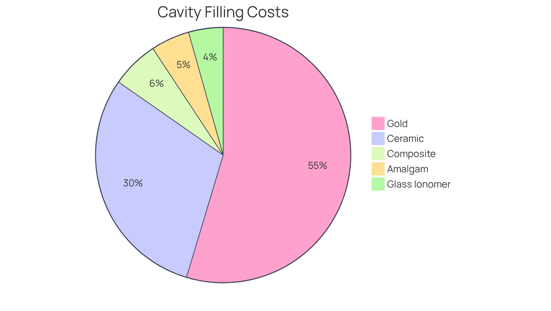 Each slice of the pie shows the average cost range for different types of cavity fillings. The larger the slice, the more significant the cost range for that filling type. This helps you see which options are more affordable and which are pricier. Each slice of the pie shows the average cost range for different types of cavity fillings. The larger the slice, the more significant the cost range for that filling type. This helps you see which options are more affordable and which are pricier.