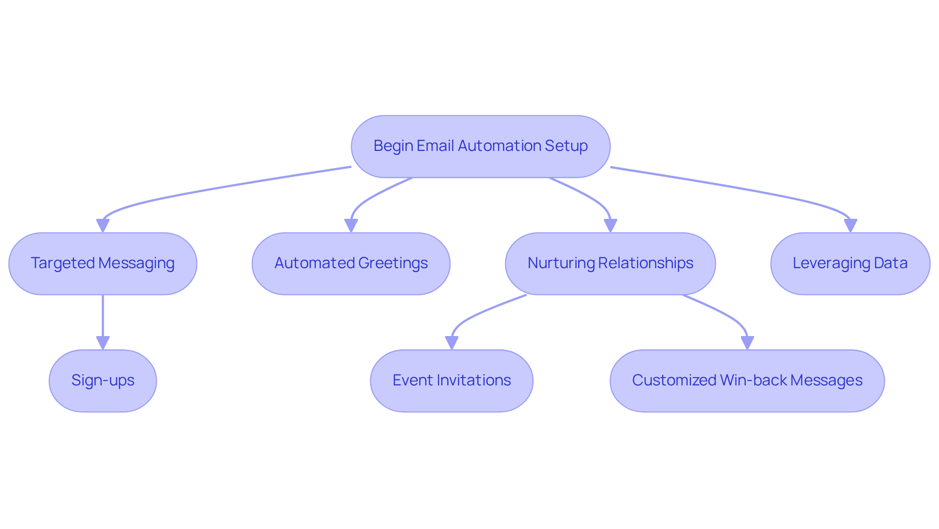 Follow the flow from the start of the automation setup through each step, illustrating how each part contributes to building customer relationships and increasing sales.