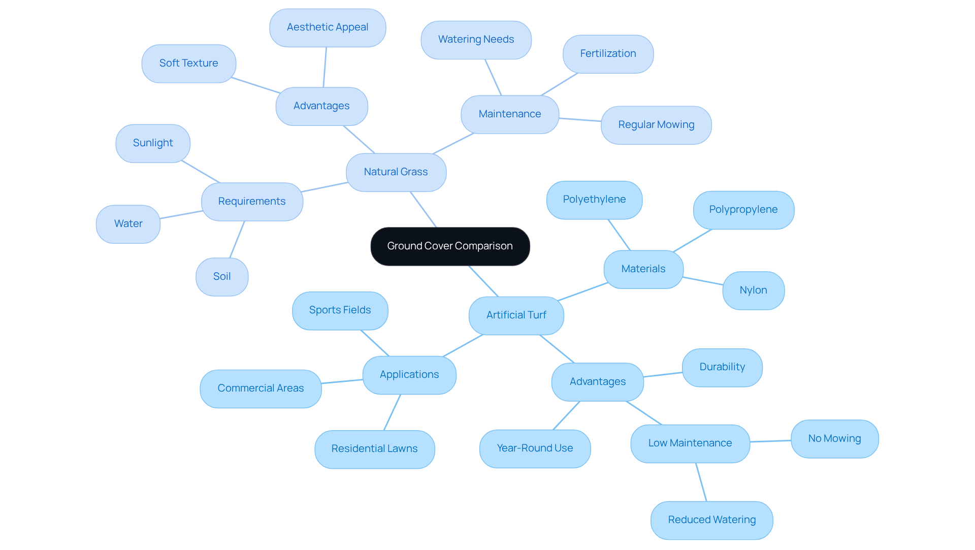 The center shows the main topic, and the branches illustrate the differences and similarities between artificial turf and natural grass. Each branch provides insights into their characteristics and benefits.