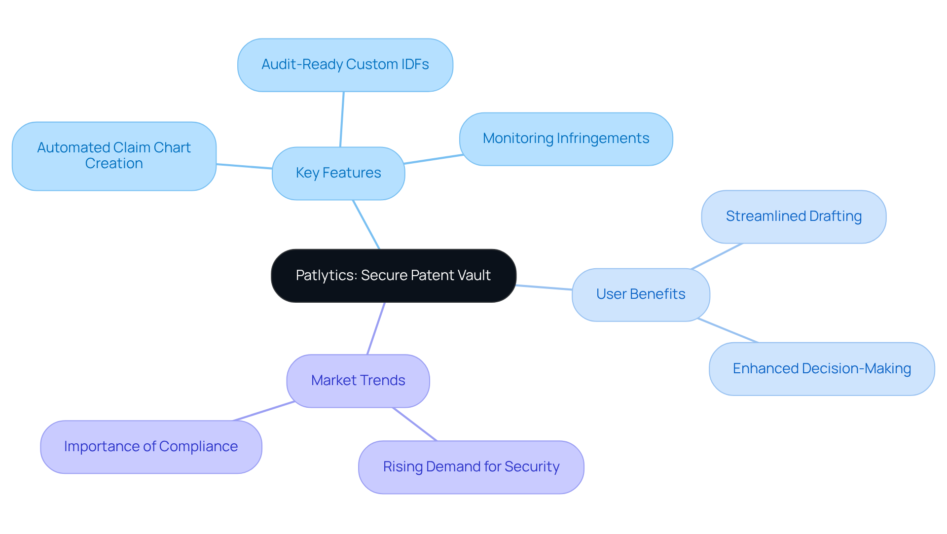 The central node represents Patlytics, while branches show its features, benefits, and market trends. Each color-coded branch helps you see how different aspects connect to the main idea.