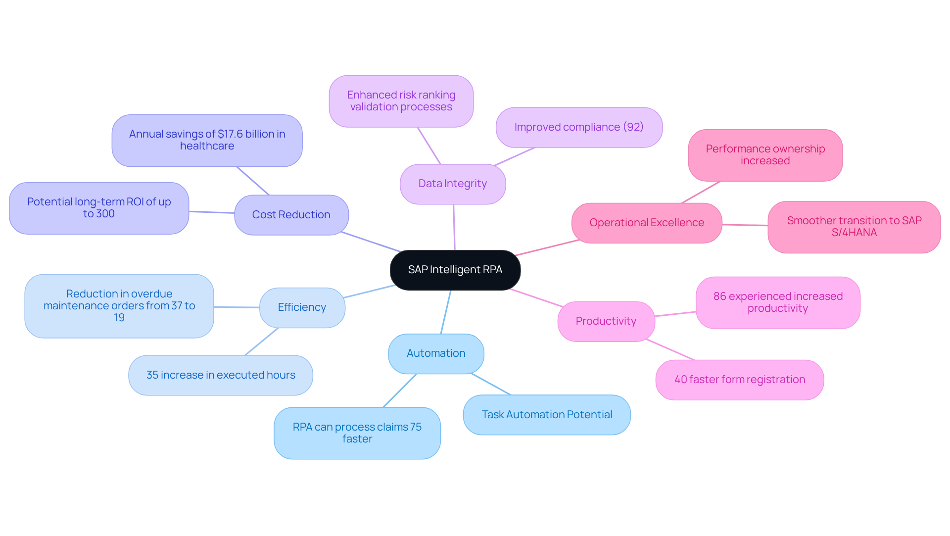 The central node represents SAP Intelligent RPA, while the branches show its various benefits. Each color-coded branch highlights a specific area of improvement, making it easy to understand how this tool enhances manufacturing processes.