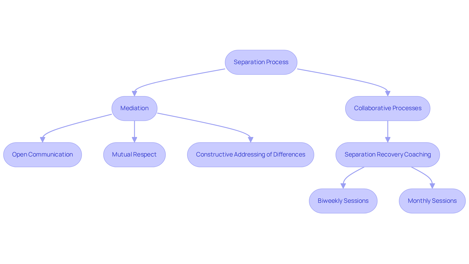This flowchart guides you through the steps of navigating a faith-based divorce. Start with the separation process, then see how mediation and coaching can help you find peace and healing.