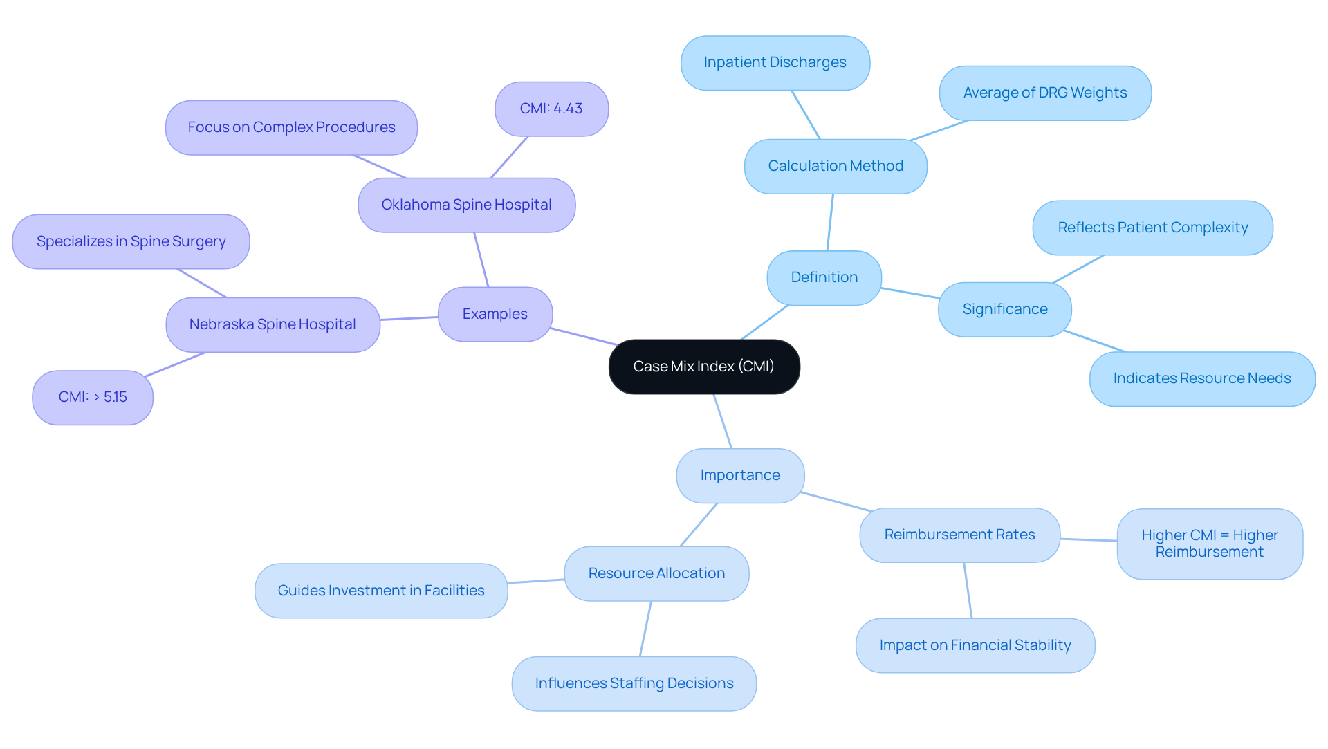The central node represents the main concept of Case Mix Index. Each branch shows key areas of understanding: what it is, why it's important, and real-world examples to illustrate its application.
