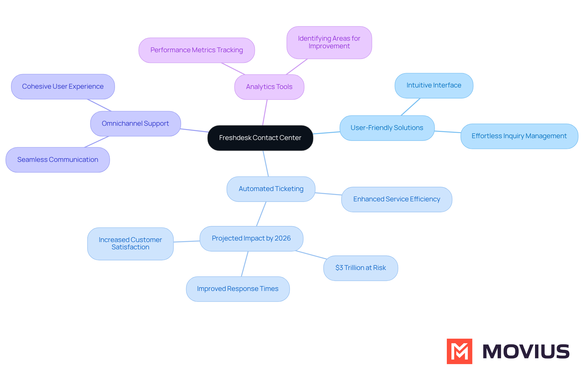 The central node represents Freshdesk Contact Center, with branches showing its key features and benefits. Each branch connects to specific insights, making it easy to see how they contribute to effective customer support. The central node represents Freshdesk Contact Center, with branches showing its key features and benefits. Each branch connects to specific insights, making it easy to see how they contribute to effective customer support.