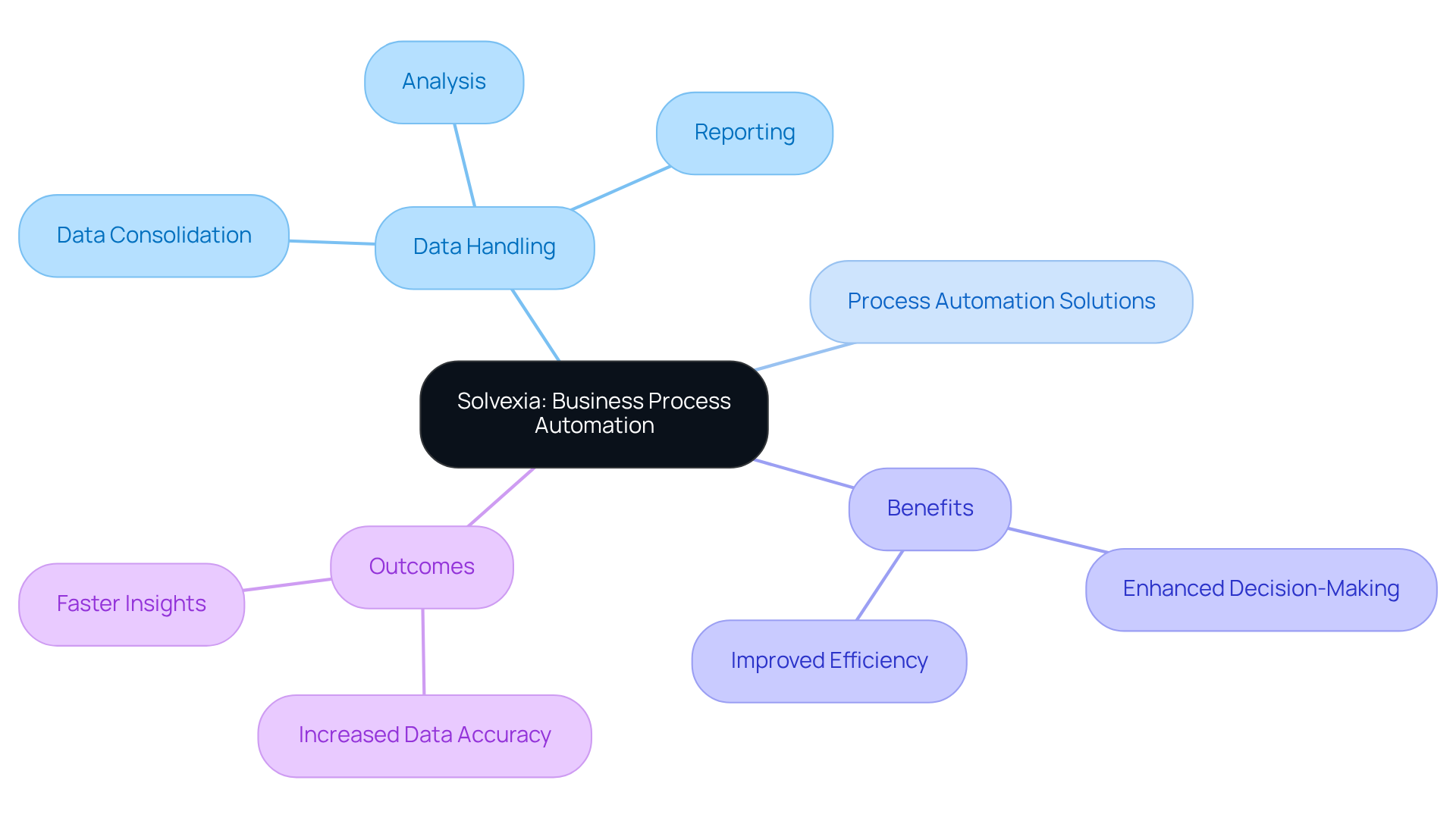 The central node represents Solvexia, with branches showing its features and benefits. Each branch highlights how the tool contributes to better data management and decision-making in manufacturing.