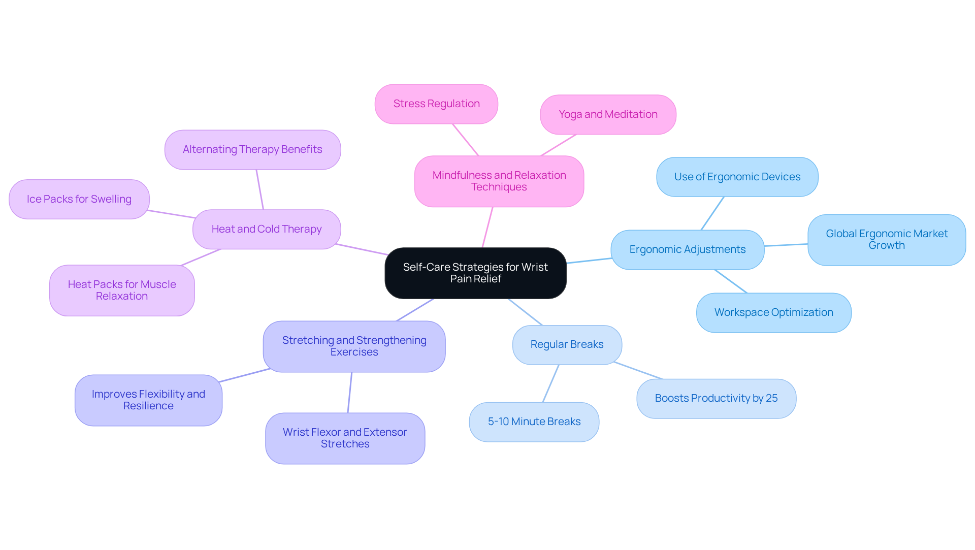 The central node represents the overall goal of managing wrist pain, while each branch highlights a specific strategy. Follow the branches to explore how each approach contributes to your well-being.