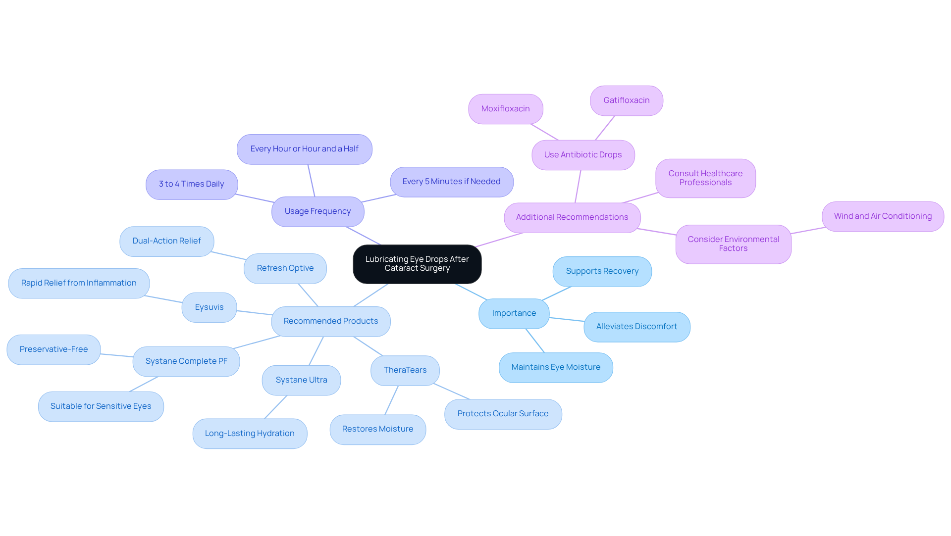 The center represents the main topic of lubricating eye drops, with branches showing why they're important, which products to use, how often to apply them, and extra tips for recovery.