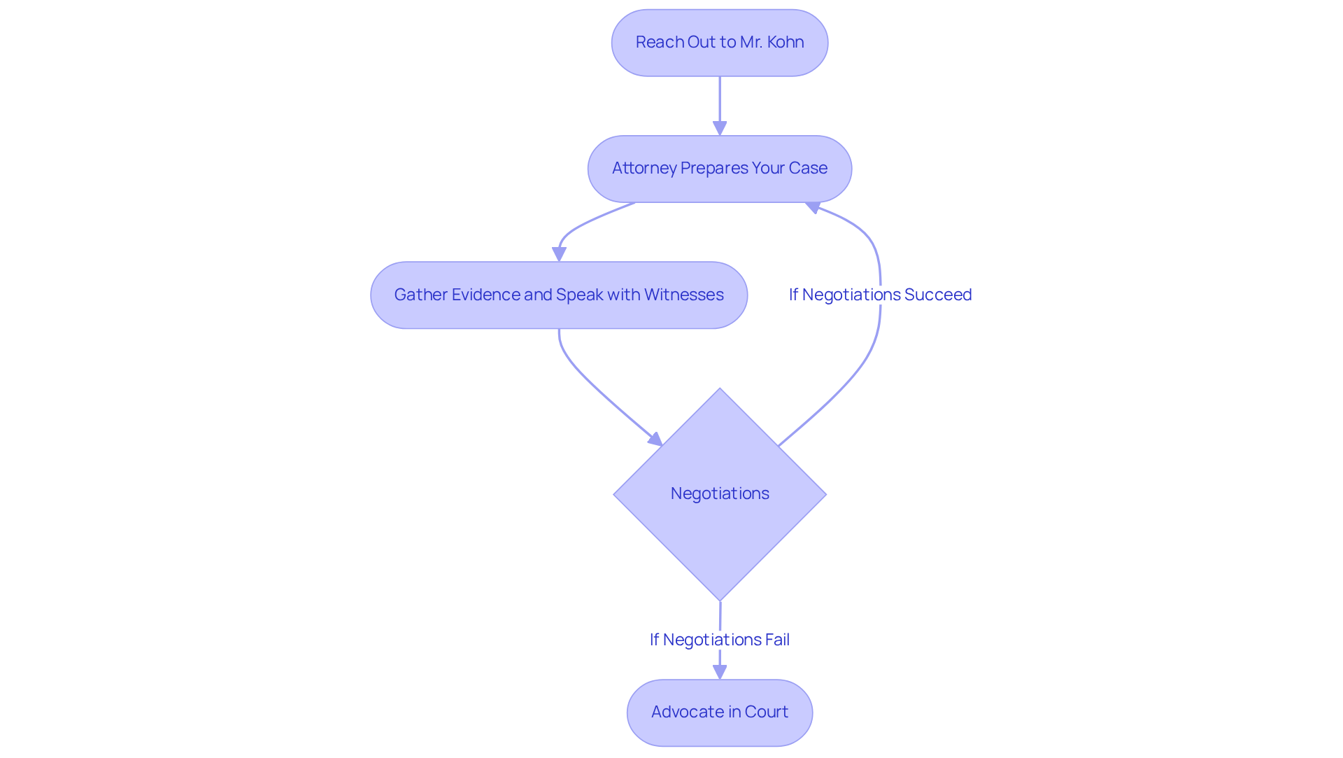 This flowchart shows the steps you can take after an accident. Start by reaching out for help, then see how your attorney prepares your case and what happens if negotiations don't go as planned. Follow the arrows to understand the process clearly. This flowchart shows the steps you can take after an accident. Start by reaching out for help, then see how your attorney prepares your case and what happens if negotiations don't go as planned. Follow the arrows to understand the process clearly.