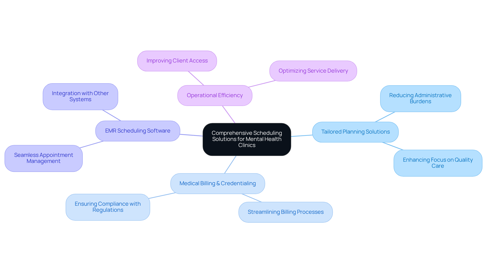 This mindmap starts with the main idea of scheduling solutions and branches out to show the various services offered by HPC. Each branch represents a different aspect of their solutions, and the sub-branches detail the specific benefits, helping you see how everything connects to improve mental health care.