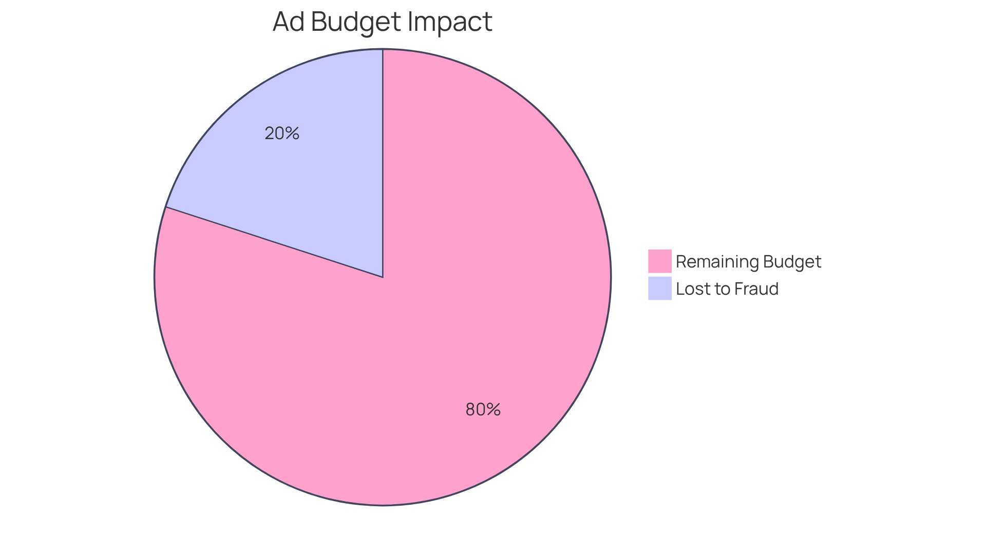 The red slice shows the portion of the budget lost to ad fraud, while the green slice represents the budget that remains. This visual helps you understand how much of your advertising spend is at risk.