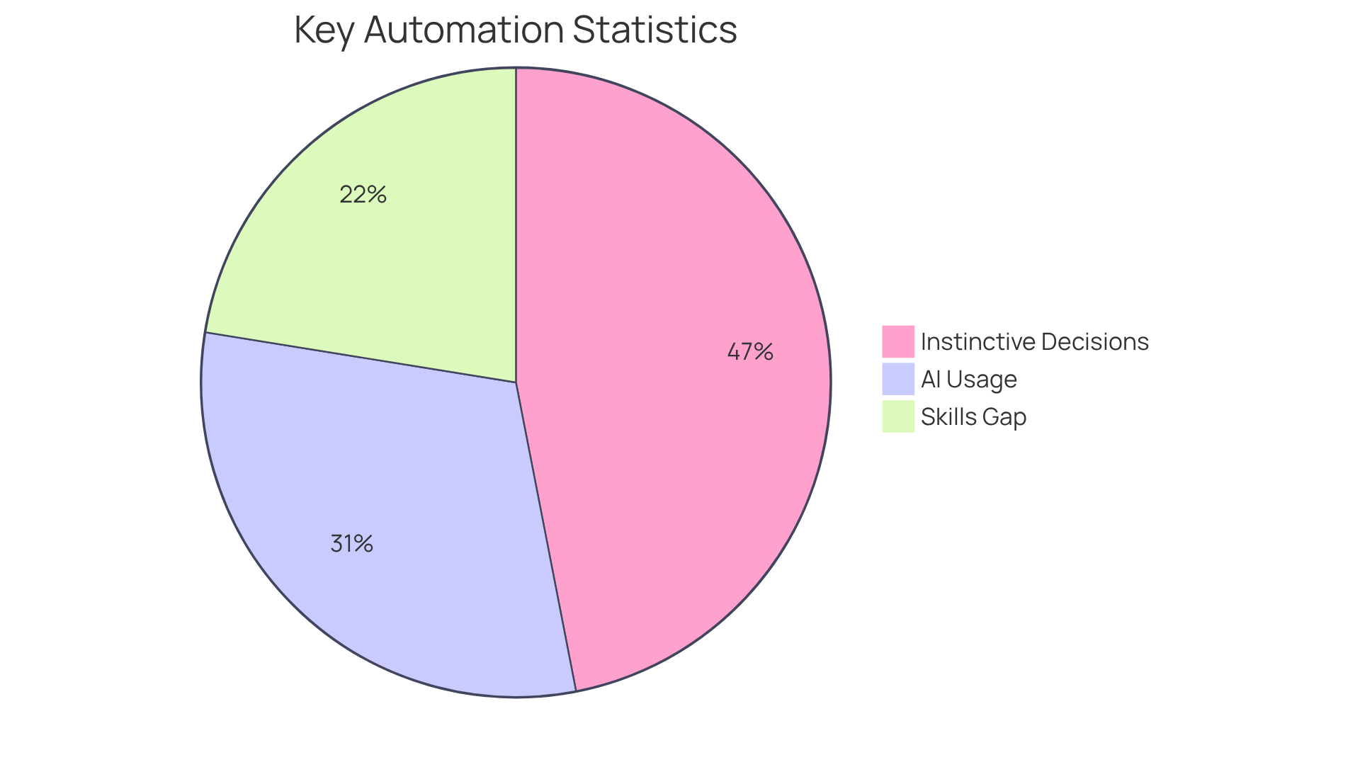 Each segment of the pie chart represents a key statistic related to workflow automation: the larger the segment, the more significant the trend it represents in the manufacturing industry.