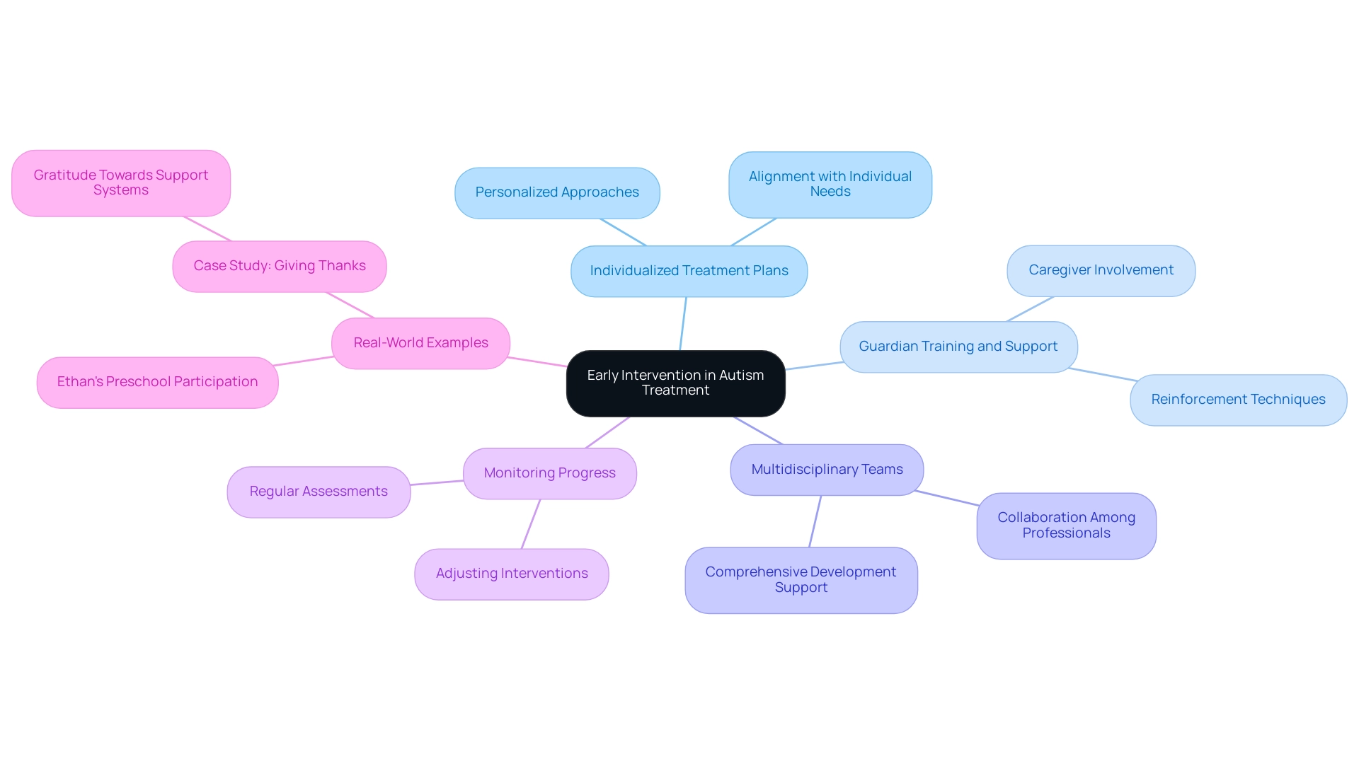 The central node represents the main topic, with branches showing key elements of early intervention and their connections.