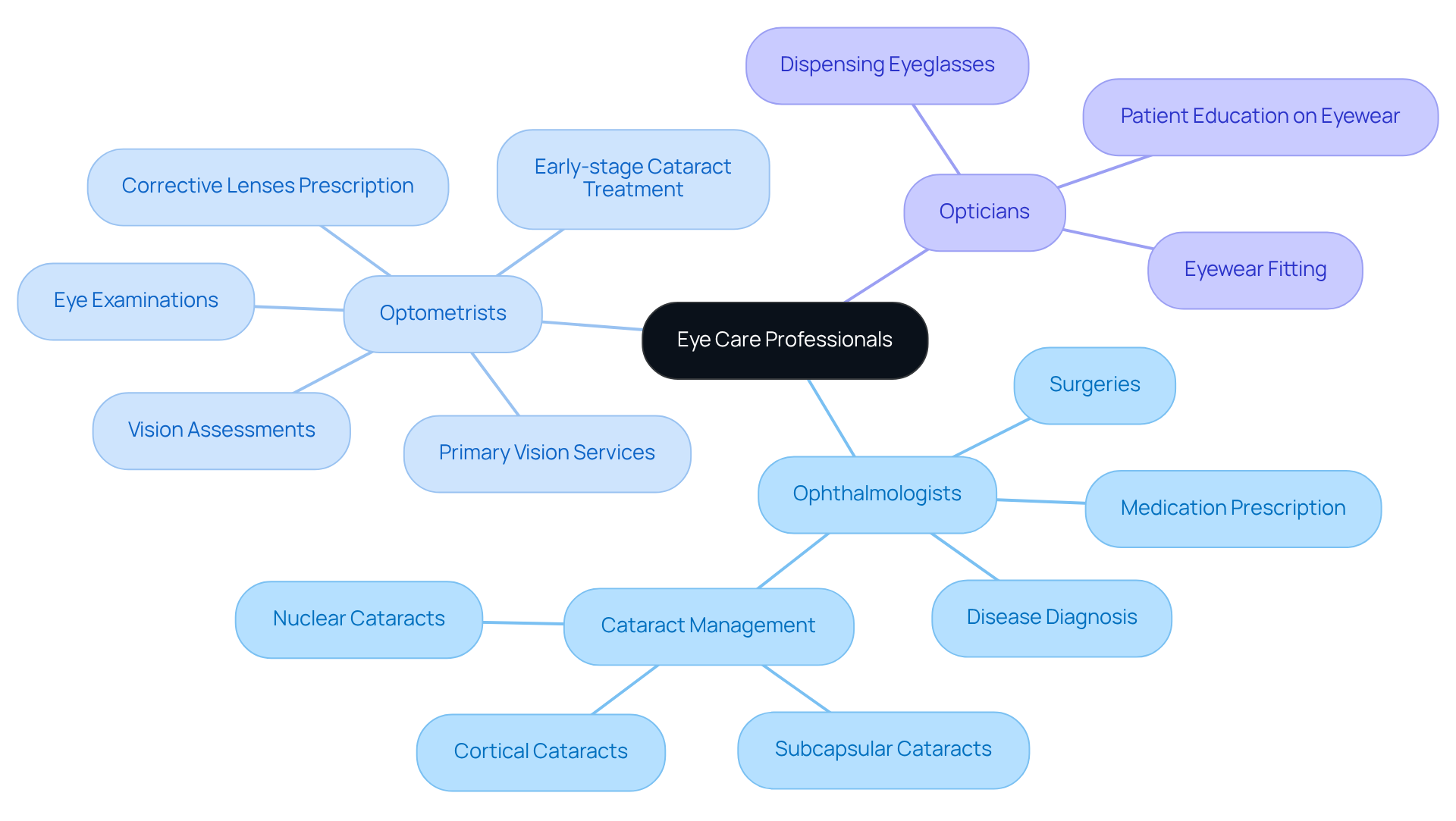Ophthalmology Types Understanding the Types of Ophthalmologist for Your Eye Care Needs ...