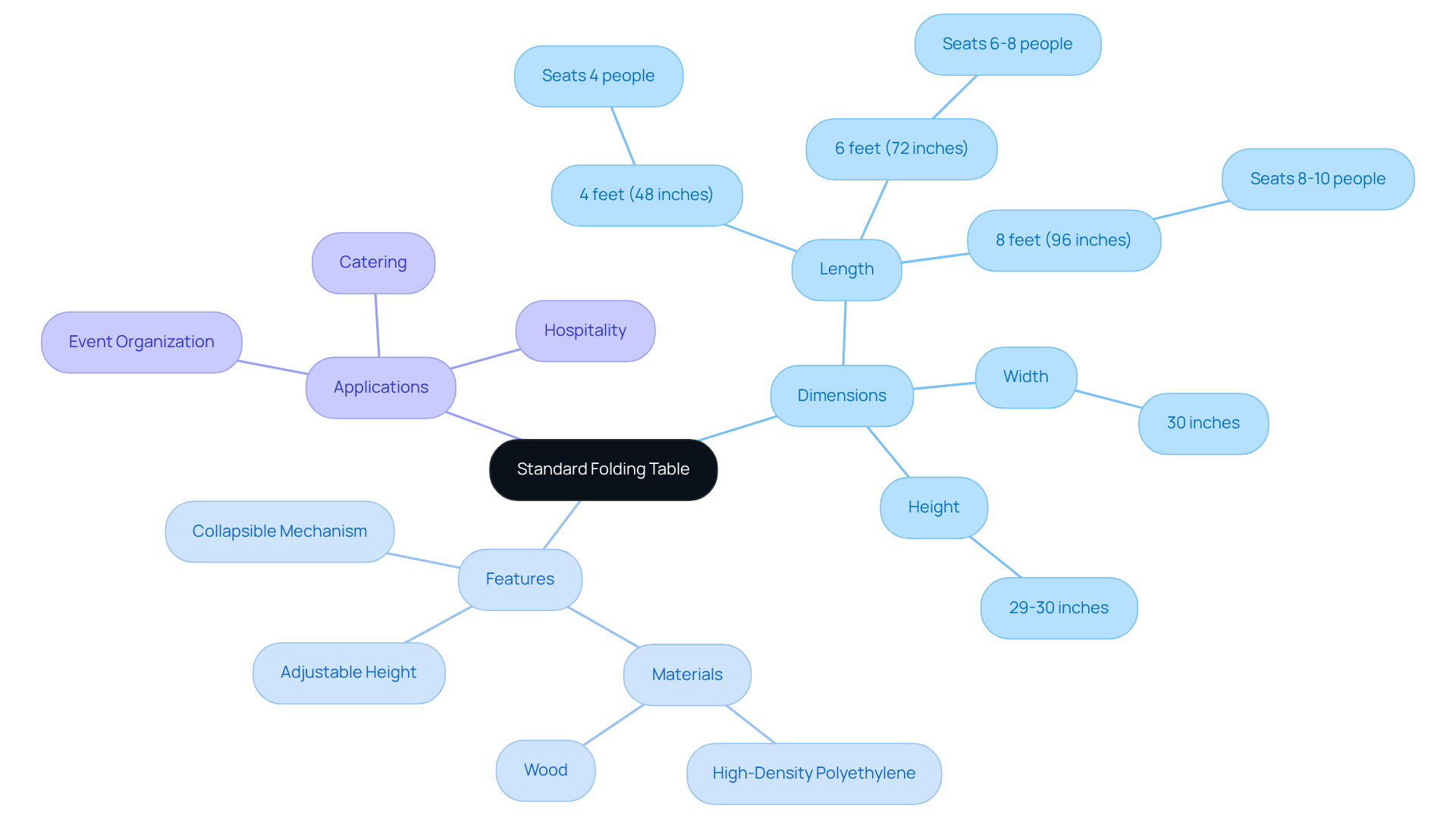 Start at the center with the main topic of standard folding tables, then follow the branches to explore dimensions, features, and various applications. Each branch provides specific details that help you understand the versatility and practicality of these tables.