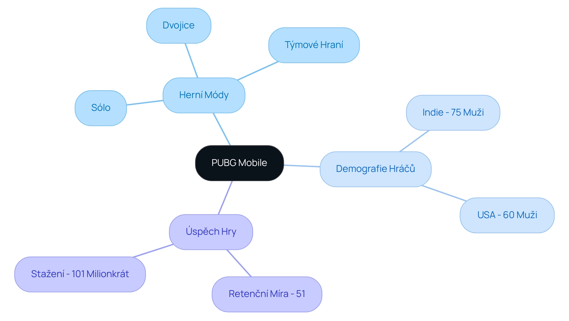 Centrální uzel představuje hru, hlavní větve ukazují různé aspekty hry a jejich podvětve detailněji popisují konkrétní informace.