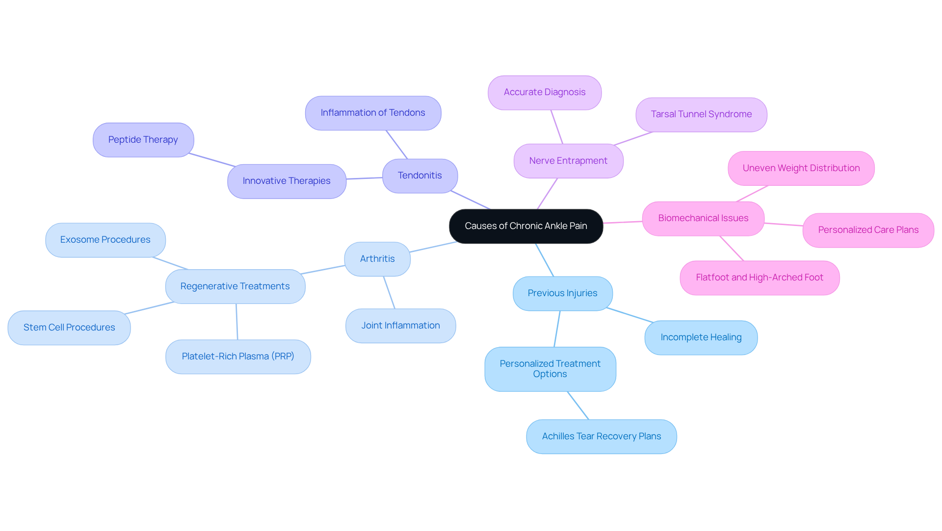 This mindmap starts with the main topic in the center and branches out to show different causes of chronic ankle pain. Each branch represents a specific cause, and the sub-branches provide more details about treatments and implications. Follow the branches to see how each cause connects to the overall theme of ankle pain. This mindmap starts with the main topic in the center and branches out to show different causes of chronic ankle pain. Each branch represents a specific cause, and the sub-branches provide more details about treatments and implications. Follow the branches to see how each cause connects to the overall theme of ankle pain.