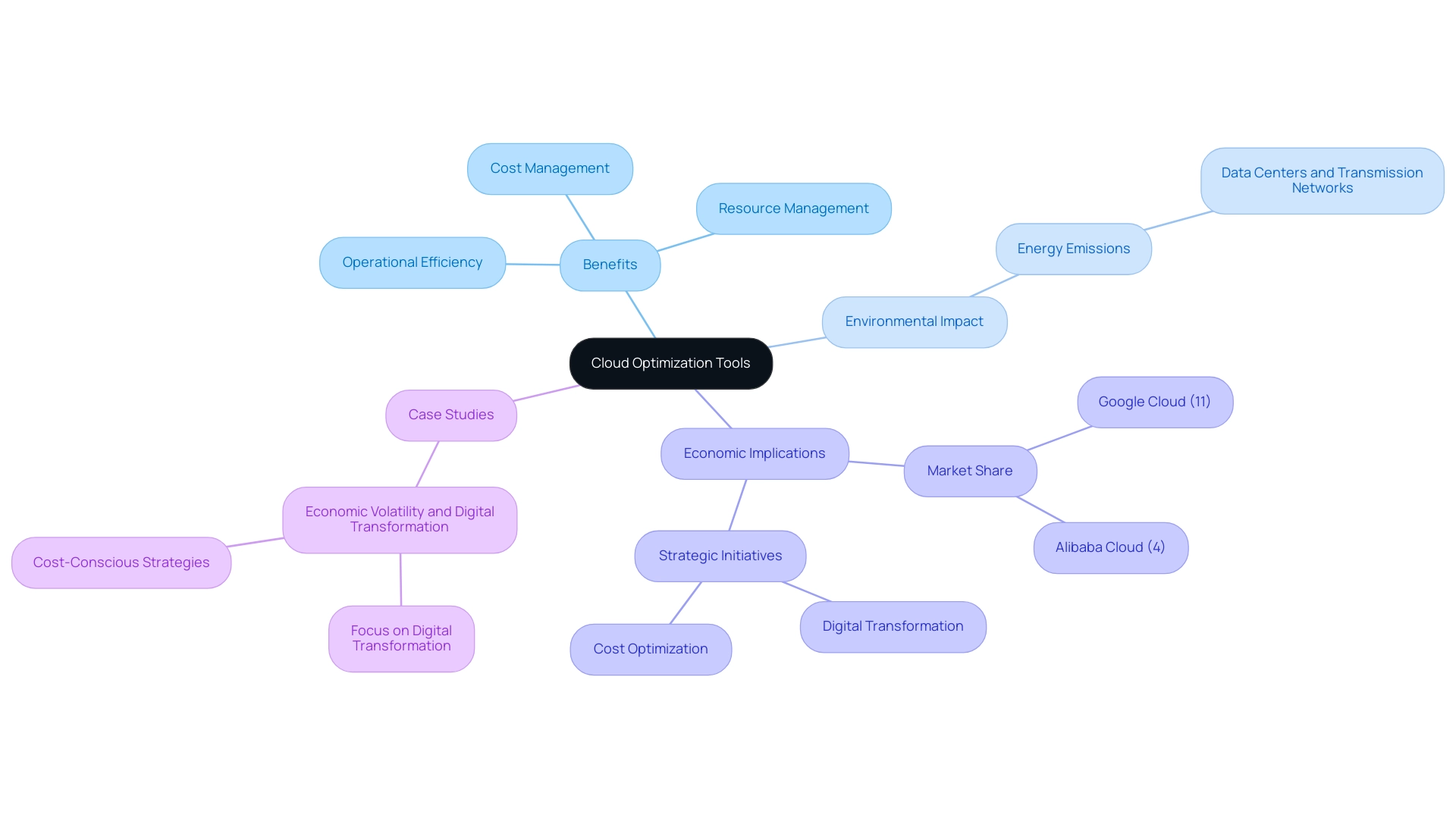 The central node represents cloud optimization tools, with branches indicating various categories such as benefits, environmental impact, and economic implications.