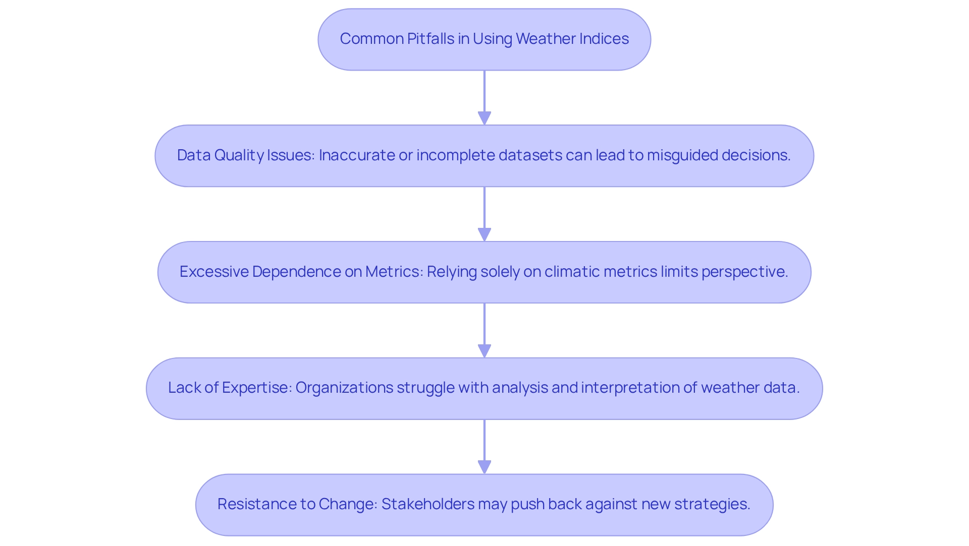 Each box represents a challenge organizations face, with arrows indicating the flow of addressing these challenges to improve decision-making.