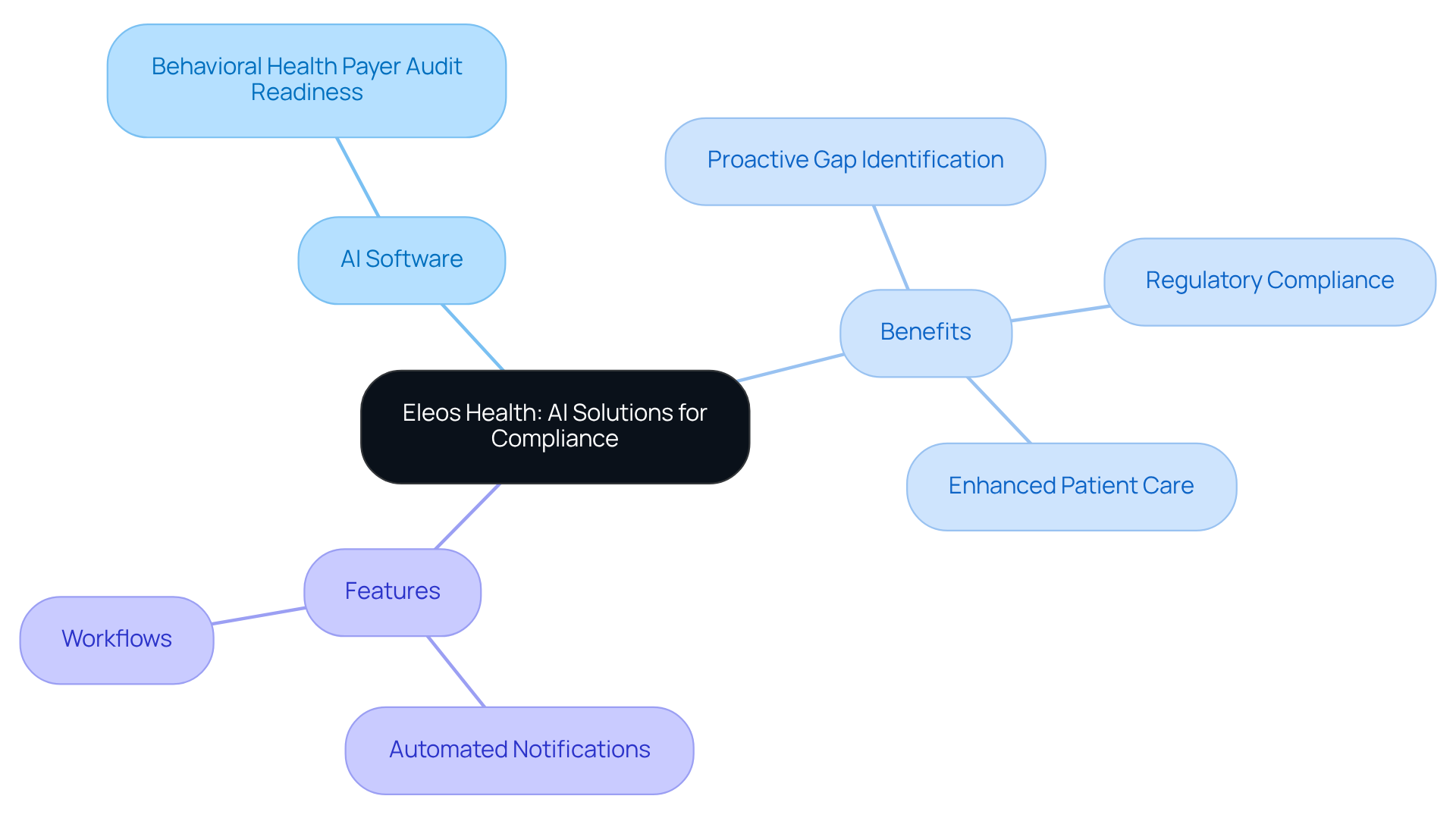 Start at the center with Eleos Health's main offering, then explore the branches to see how the software's features contribute to benefits in compliance and patient care.