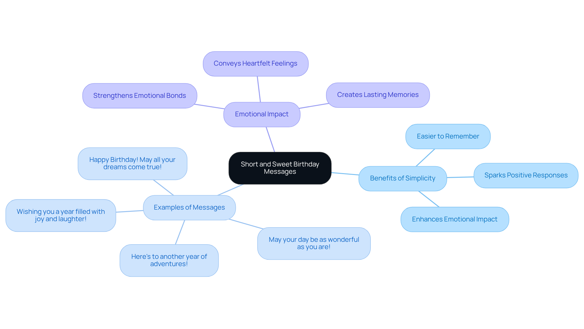 The center represents the main idea of keeping birthday messages simple. The branches show the benefits and examples, illustrating how these messages can effectively convey heartfelt feelings.