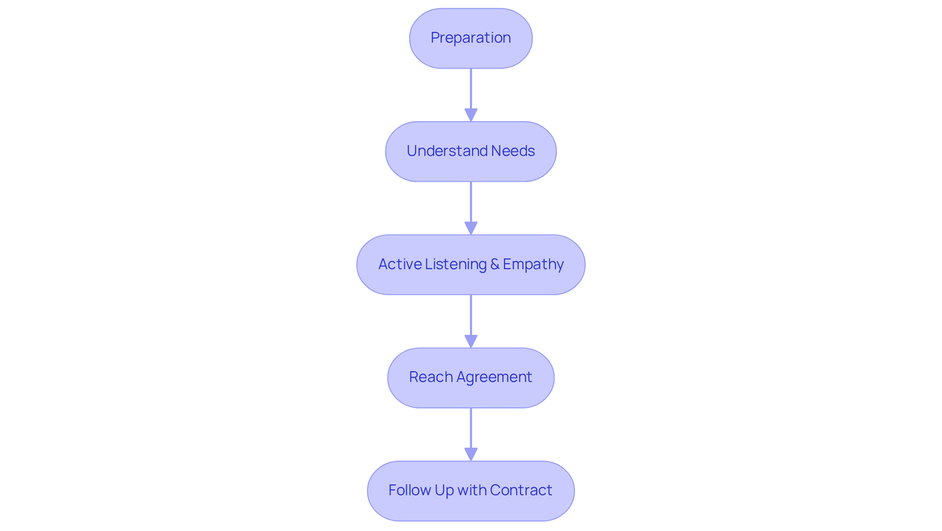 Each box represents a key step in the negotiation process. Follow the arrows to see how each action leads to the next, culminating in a successful deal.