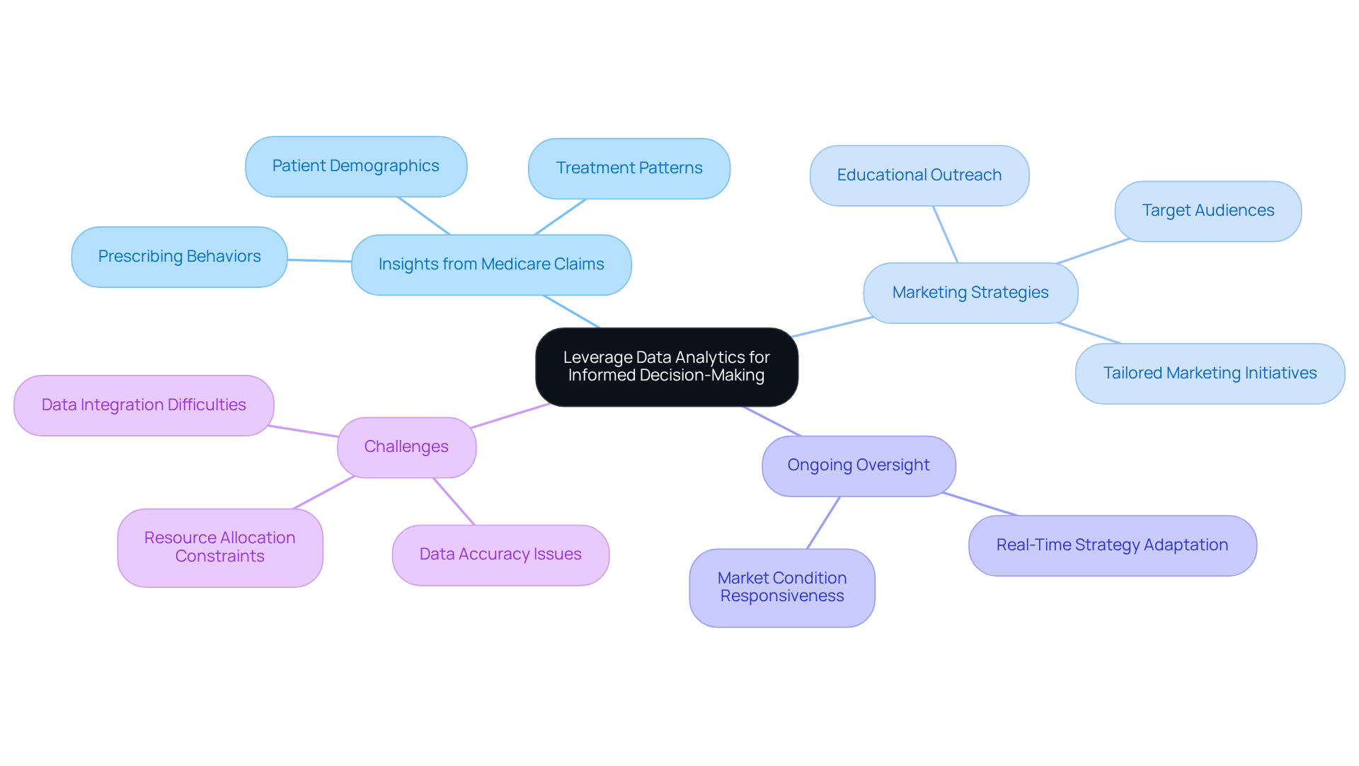The center represents the main idea of using data analytics. Each branch shows a related key area, with further details expanding beneath. This helps you understand how different aspects contribute to informed decision-making.