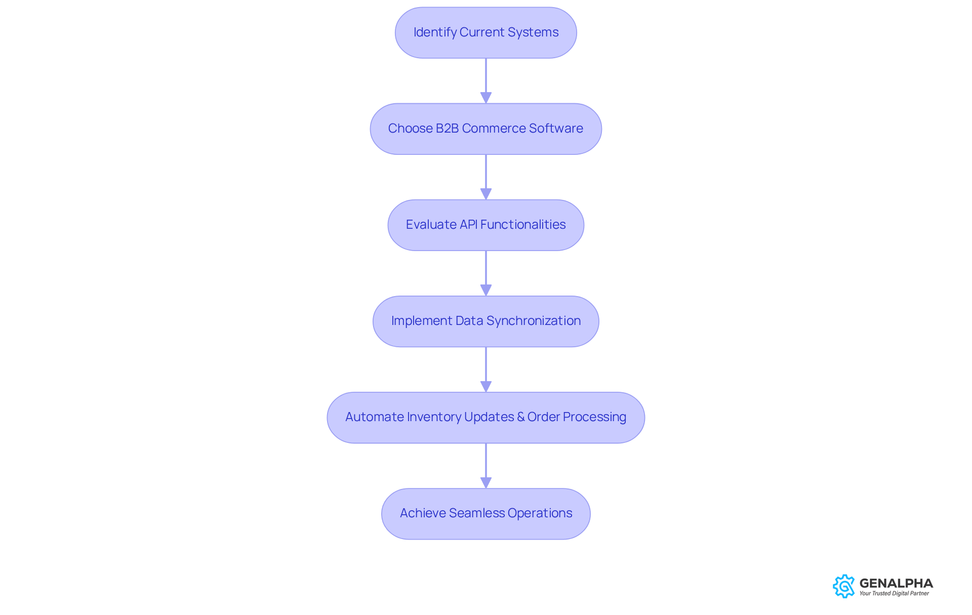 Each box represents a step in the integration process. Follow the arrows to see how to move from identifying your systems to achieving seamless operations.