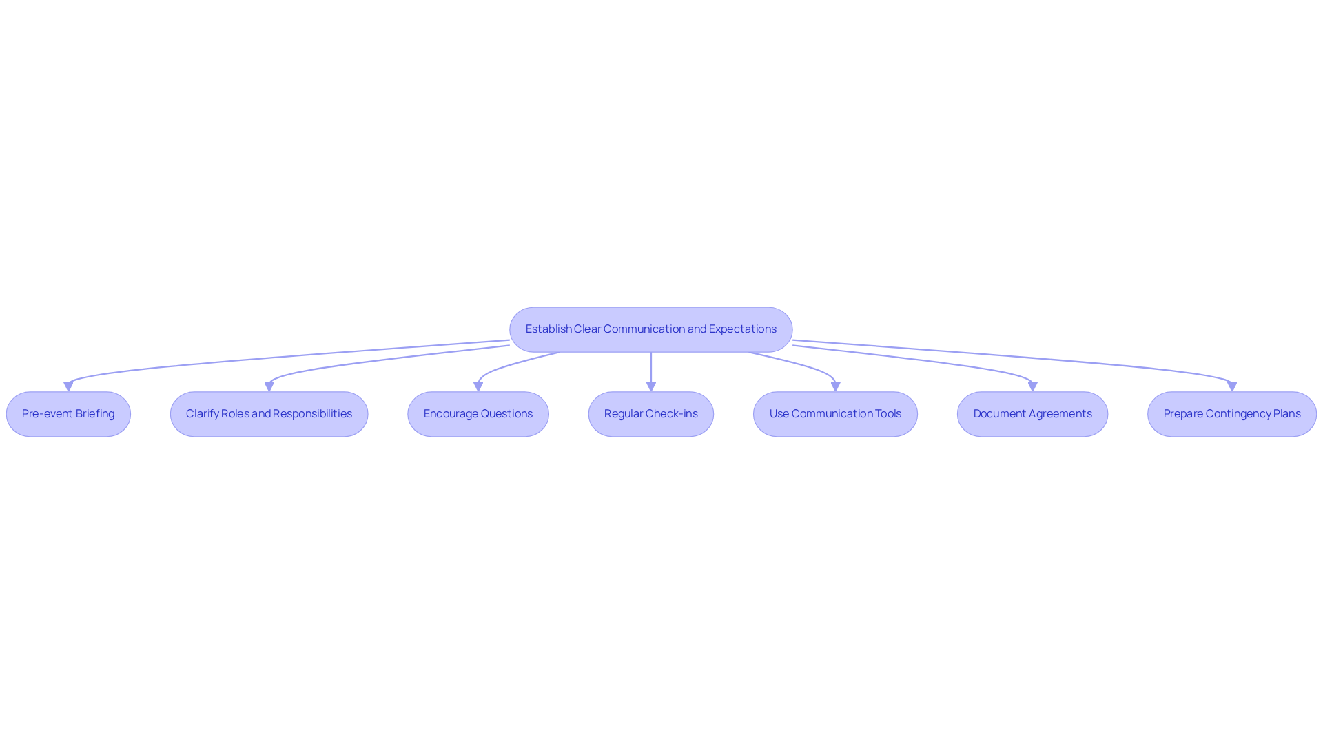 This flowchart outlines the steps to establish clear communication and expectations in event management. Each box represents a key action or strategy, and the arrows show how these steps connect to create a cohesive communication strategy.
